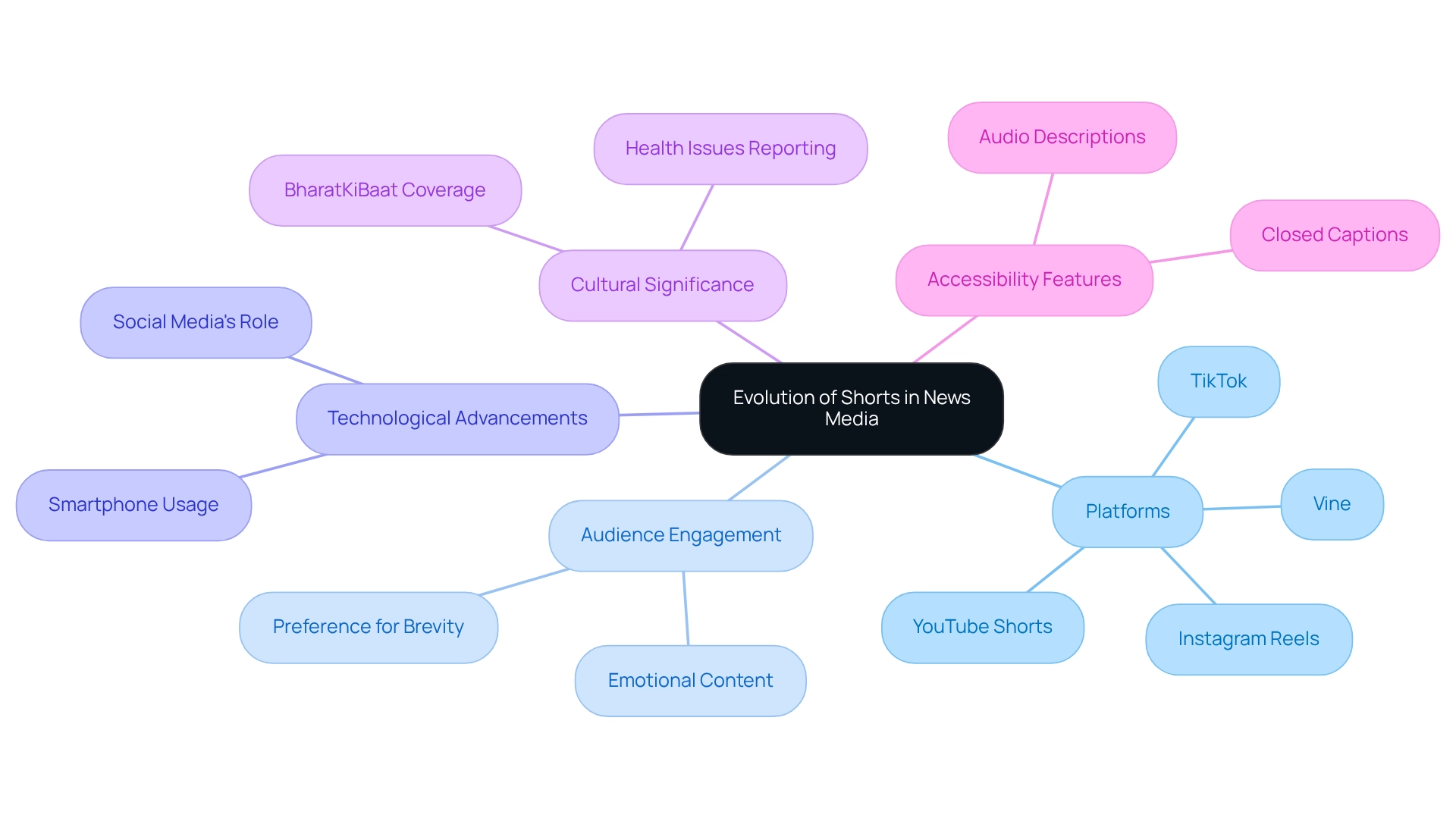 The central node represents the overall topic, with branches showing key themes and subthemes related to the evolution of shorts in media.