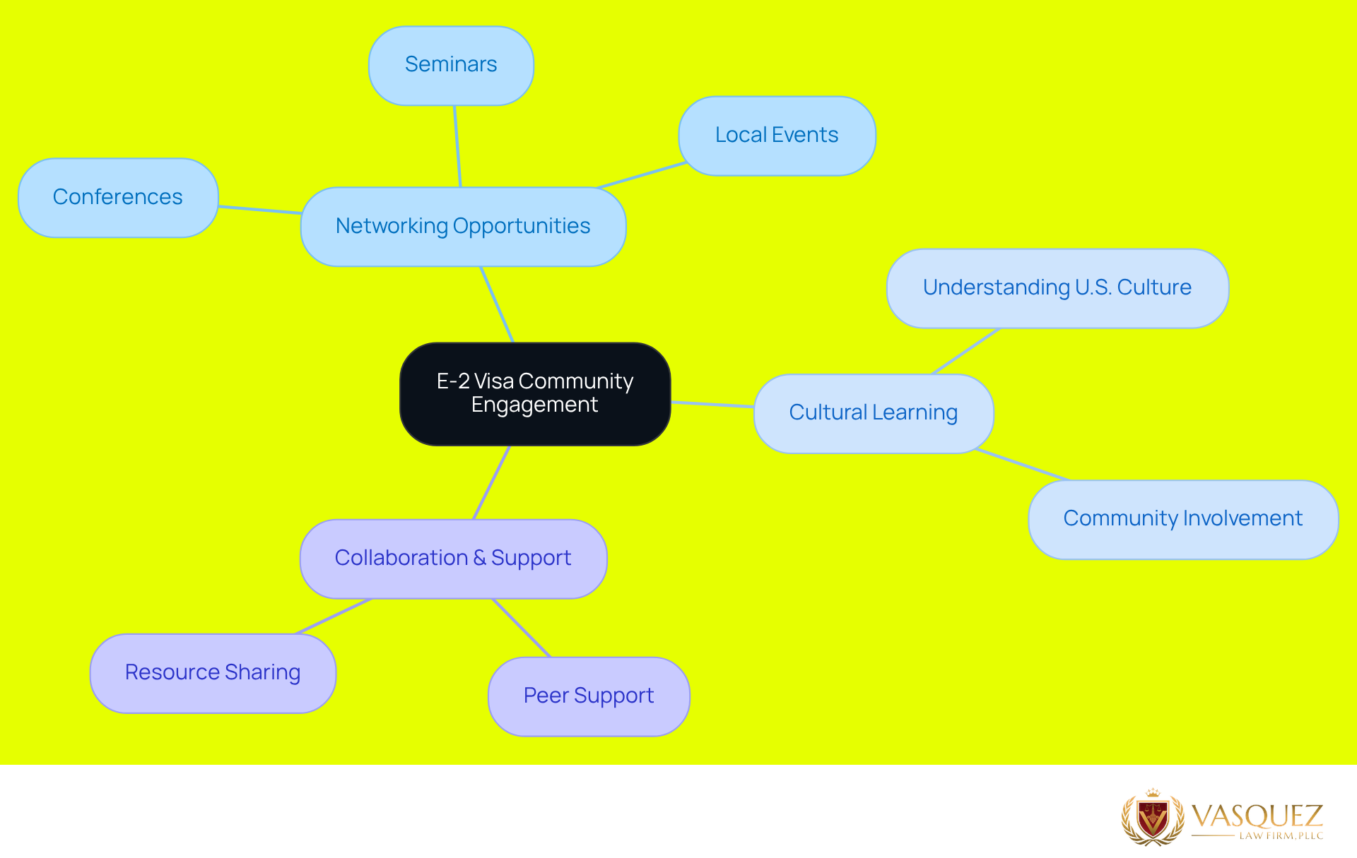 This mindmap illustrates how E-2 visa holders can benefit from engaging with their local business communities. Each branch represents a key area of engagement, showing how networking, cultural understanding, and collaboration can lead to greater success.