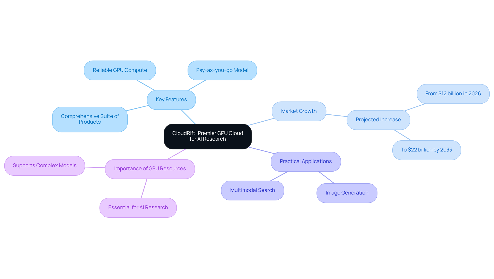 Start at the center with CloudRift, then explore the branches to see its features, market potential, and how it supports AI research. Each branch represents a different aspect of the platform, making it easy to understand its comprehensive offerings.