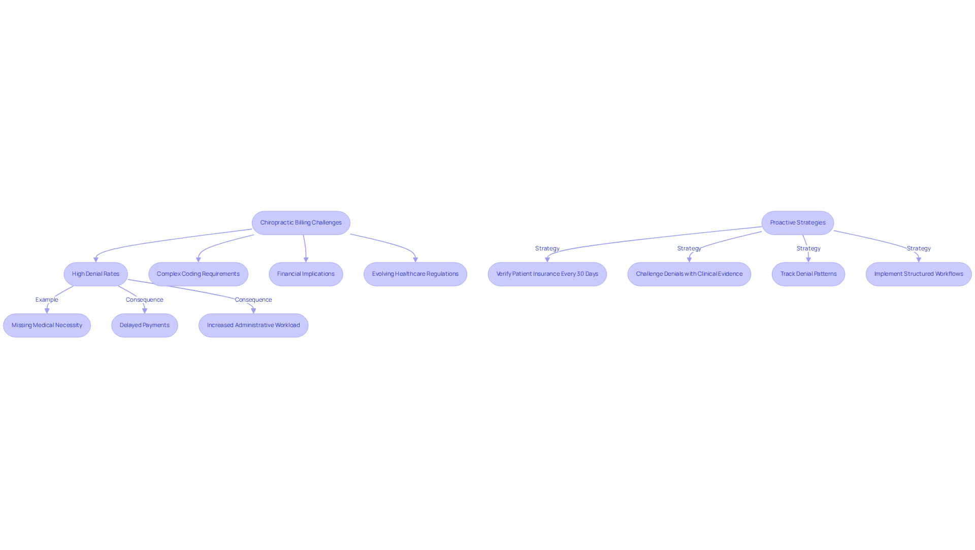 This flowchart outlines the common challenges in chiropractic billing and the strategies to address them. Each box represents a challenge, and the arrows show how they connect to specific strategies or outcomes. Follow the flow to see how addressing these challenges can lead to improved billing practices.