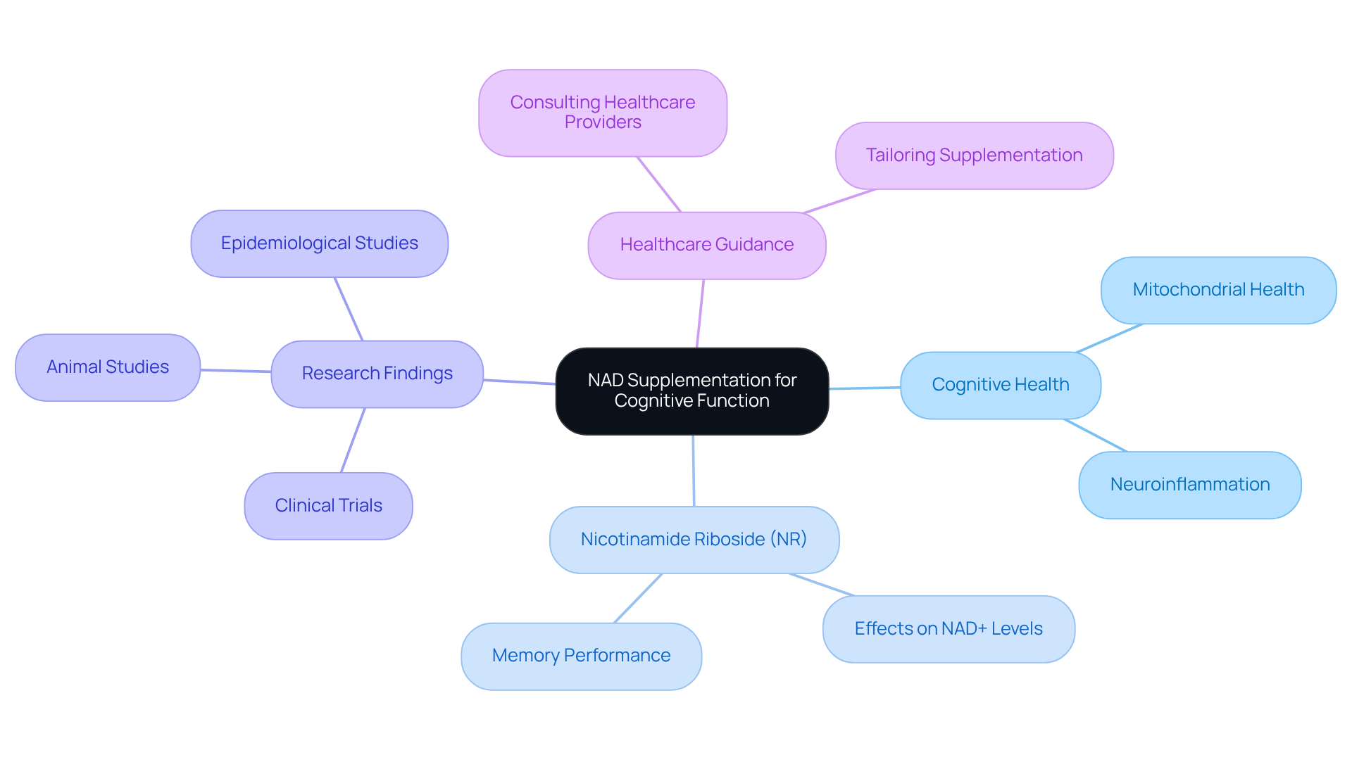 This mindmap starts with NAD supplementation at the center, branching out to show how it relates to cognitive health, specific compounds like NR, research findings, and guidance for healthcare. Each branch represents a key aspect of the topic, making it easy to see how they connect.