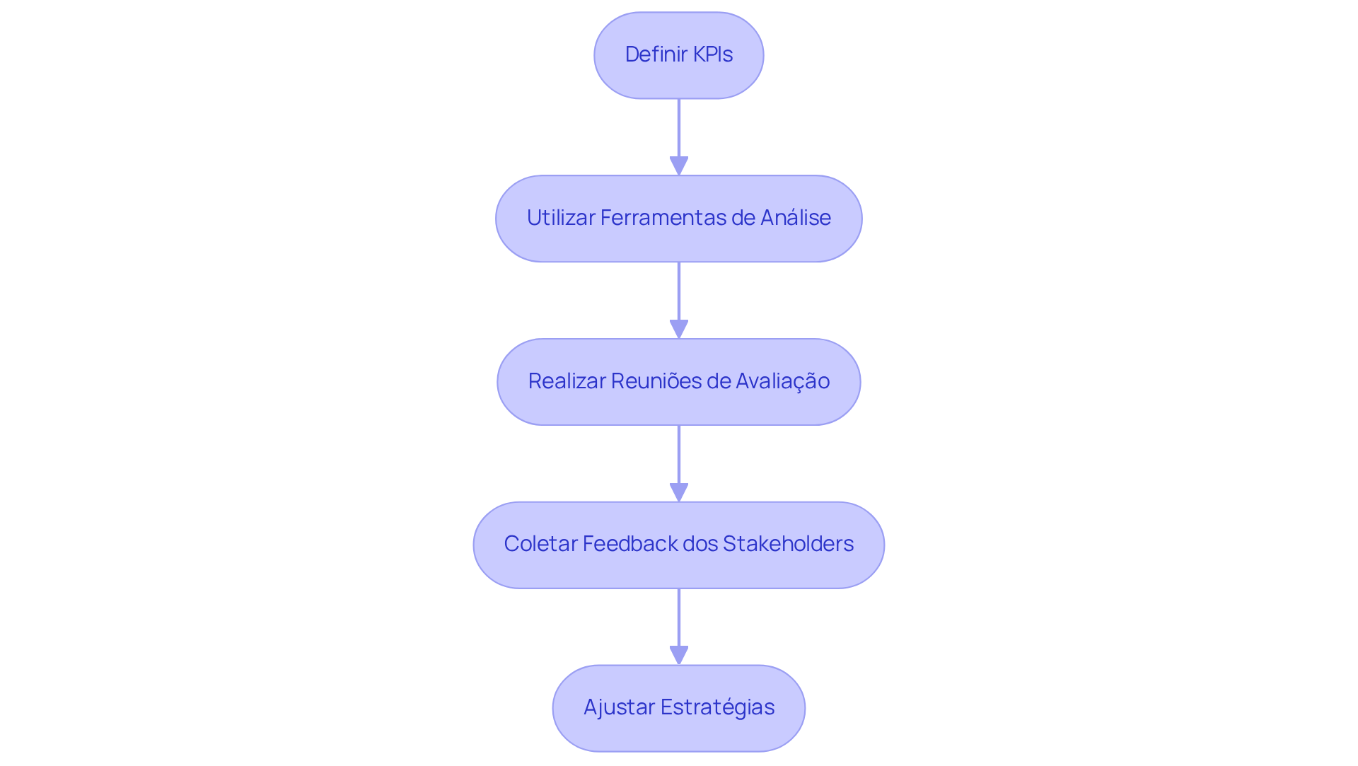 Cada caixa representa uma etapa no processo de monitoramento logístico — siga as setas para entender a sequência das ações necessárias. Cada caixa representa uma etapa no processo de monitoramento logístico — siga as setas para entender a sequência das ações necessárias.