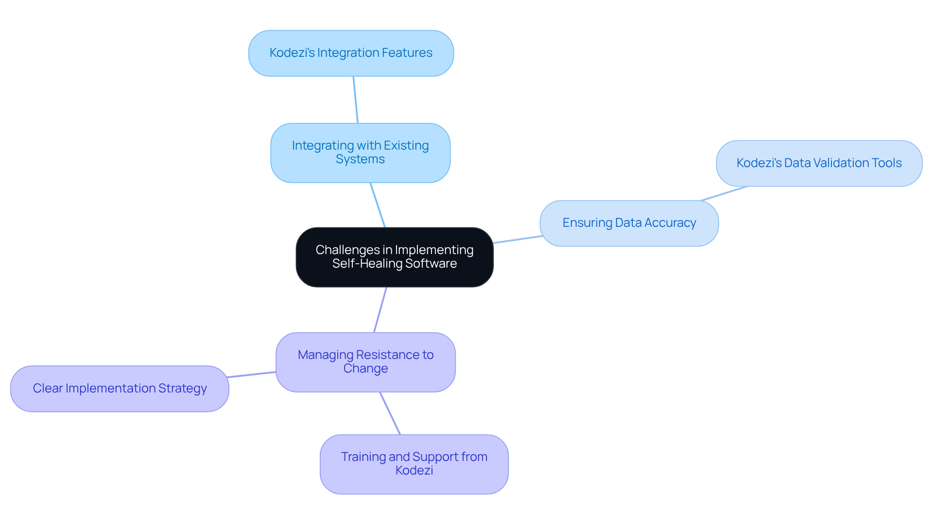The center represents the main topic of self-healing software challenges, while the branches show the specific hurdles developers face. The sub-branches illustrate how Kodezi can help overcome these issues, making the process smoother and more efficient. The center represents the main topic of self-healing software challenges, while the branches show the specific hurdles developers face. The sub-branches illustrate how Kodezi can help overcome these issues, making the process smoother and more efficient.