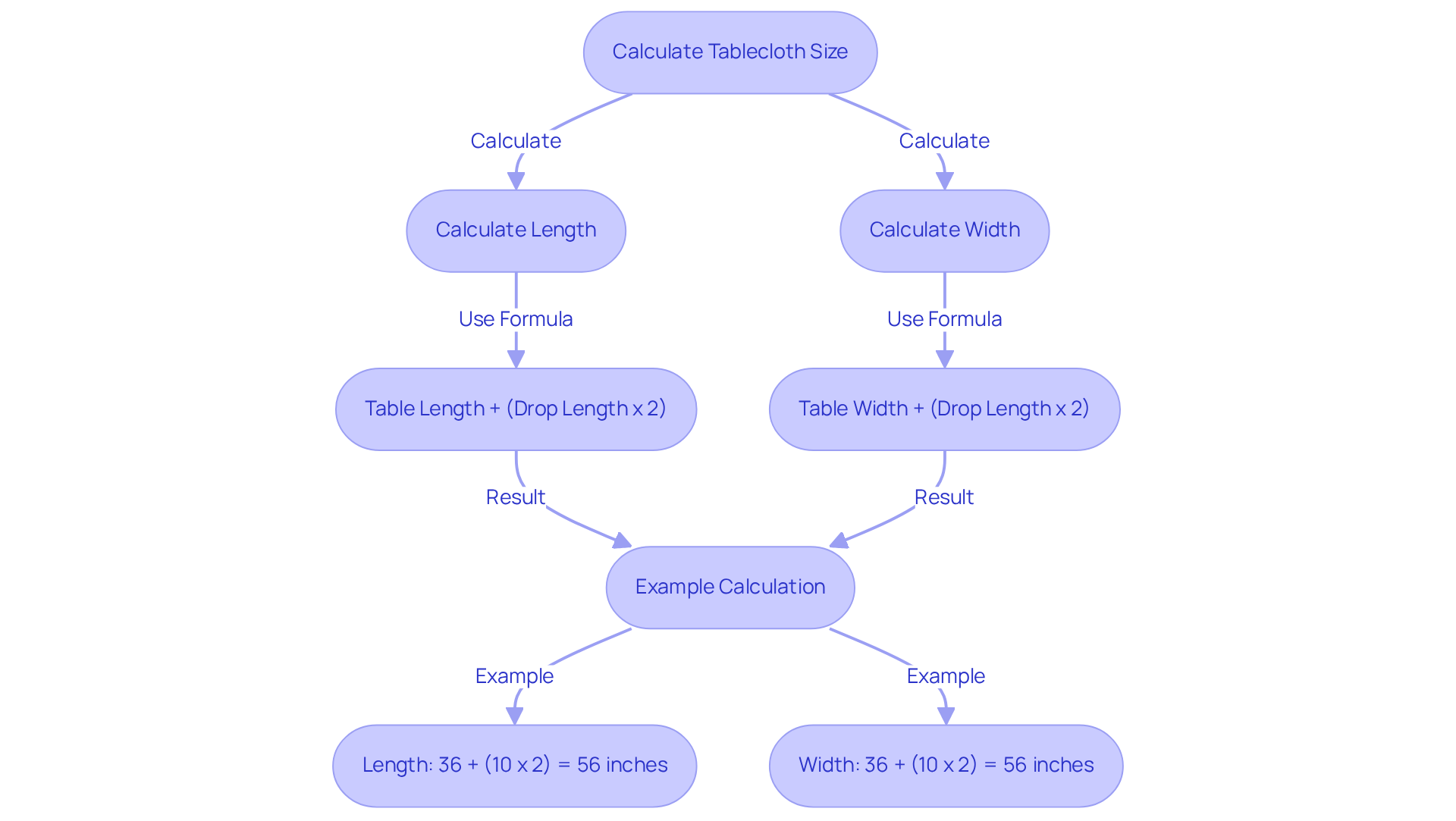 Follow the arrows to see how to calculate the tablecloth size. Each step shows what to do next, leading you to the final dimensions needed for your table.