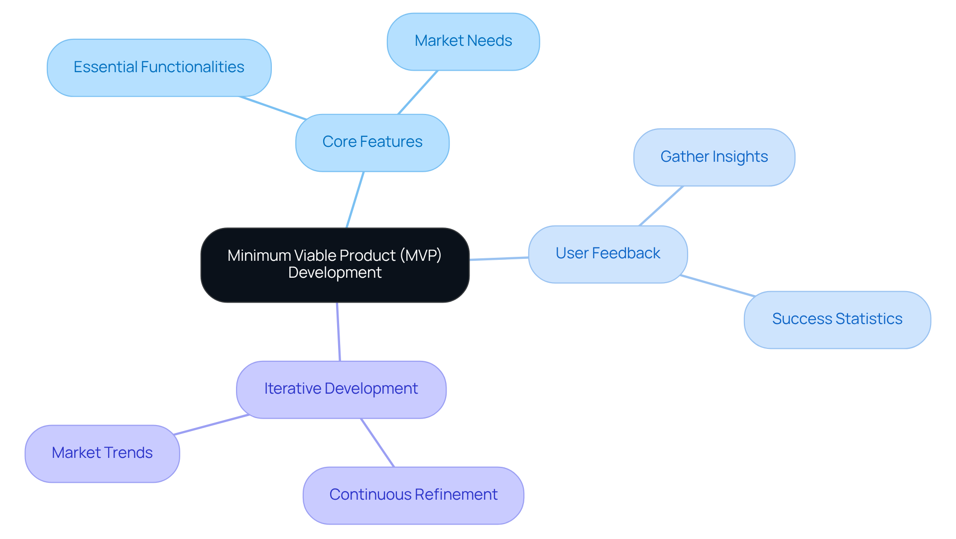 This mindmap starts with the central idea of MVP development and branches out into its key components. Each branch represents a crucial aspect of MVPs, helping you see how they connect and contribute to successful product validation.