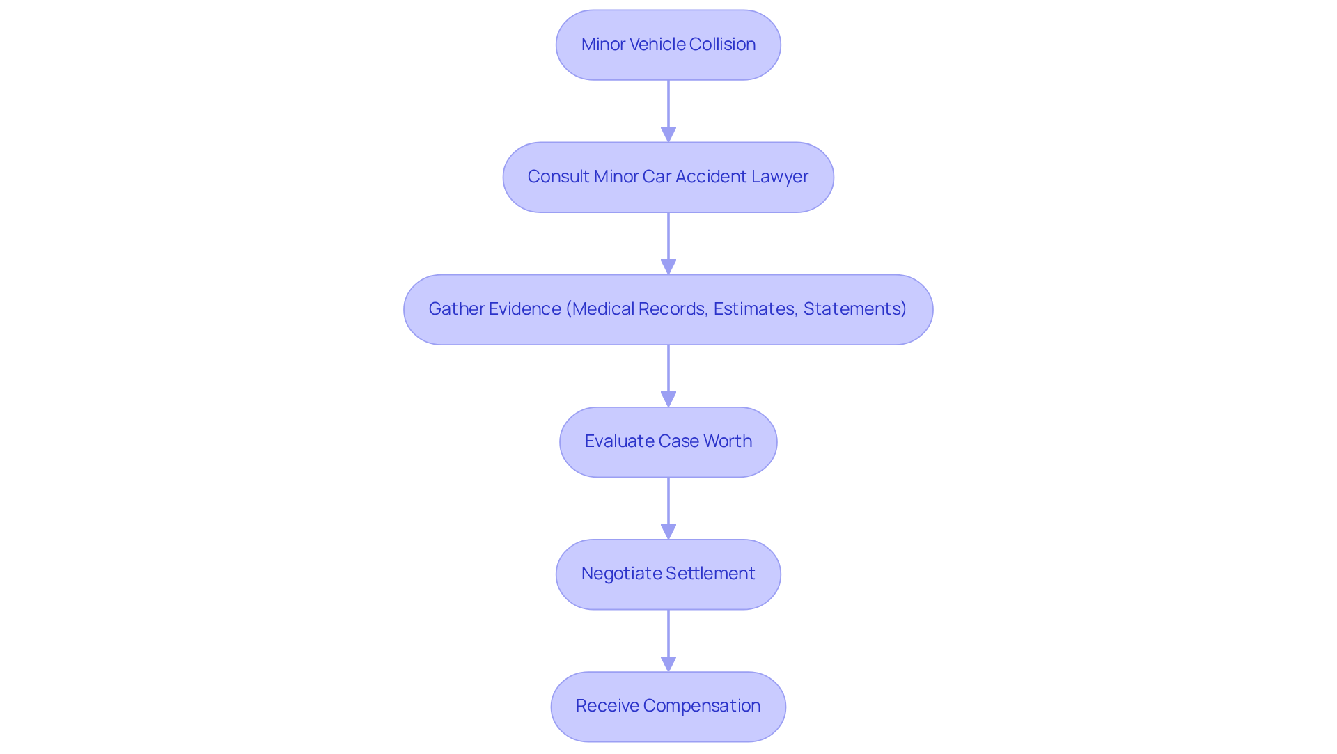 Follow the arrows to understand the steps you should take after a minor vehicle accident. Each box represents a crucial action, with the lawyer's role highlighted to show how they can help at each stage.