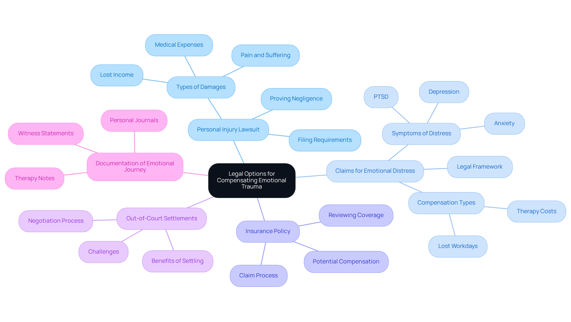 This mindmap illustrates the various legal avenues available for those affected by aviation accidents. Each branch represents a different option for seeking compensation, and the sub-branches provide additional details to help you understand each path better.