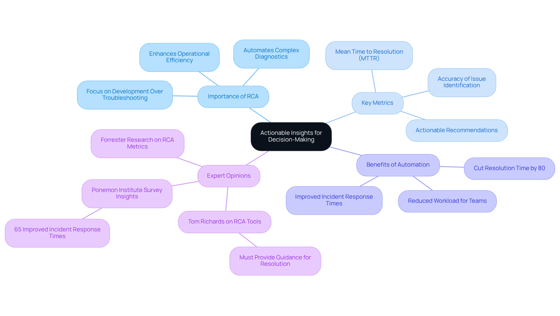This mindmap starts with the central idea of actionable insights and branches out to show how they relate to decision-making in RCA. Each branch represents a different aspect, like key metrics and benefits, helping you see the bigger picture of how RCA tools can improve operations.