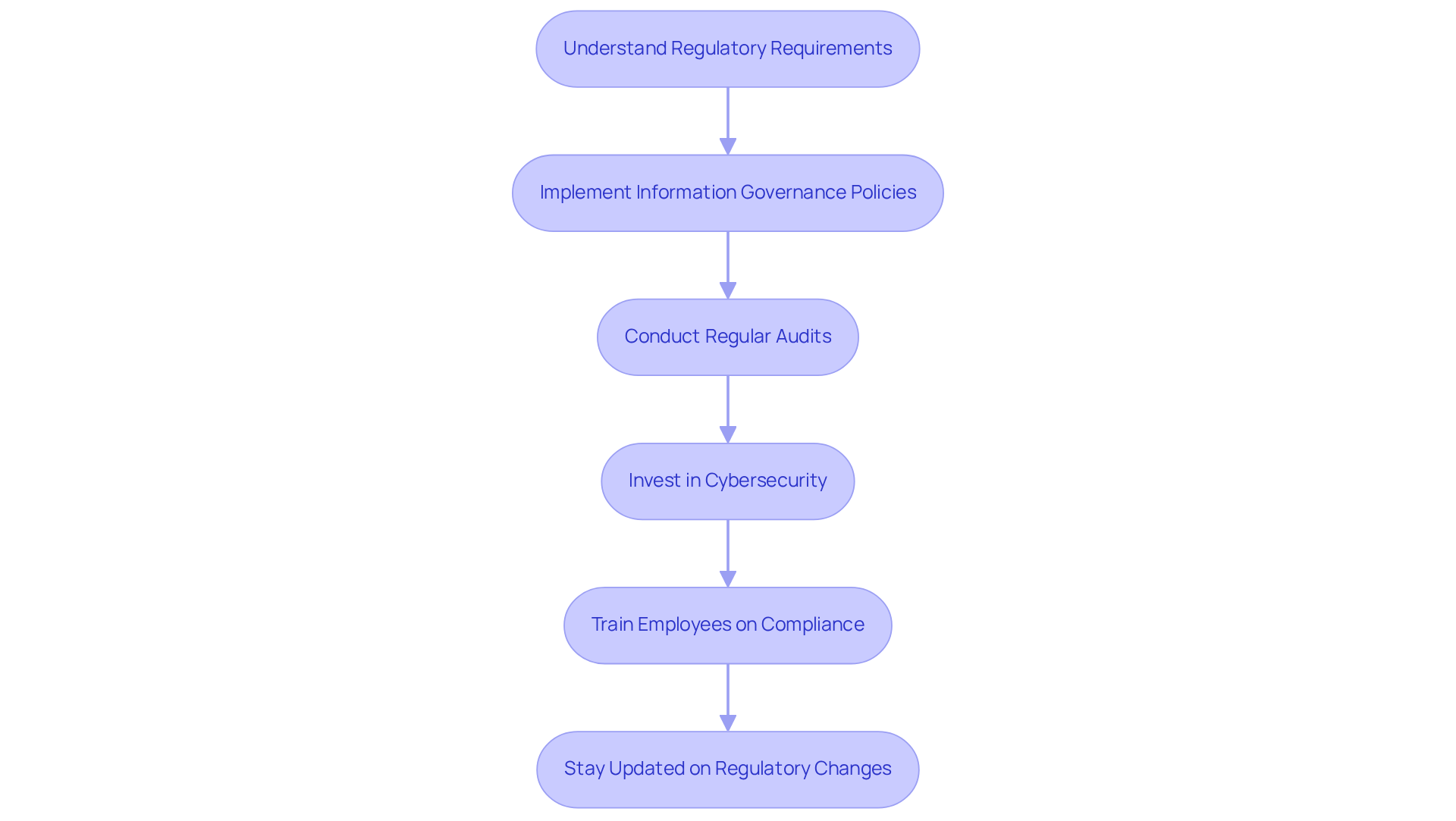Each box represents a crucial step in the compliance and security process. Follow the arrows to see how each step leads to the next, ensuring a comprehensive approach to managing AI in insurance.