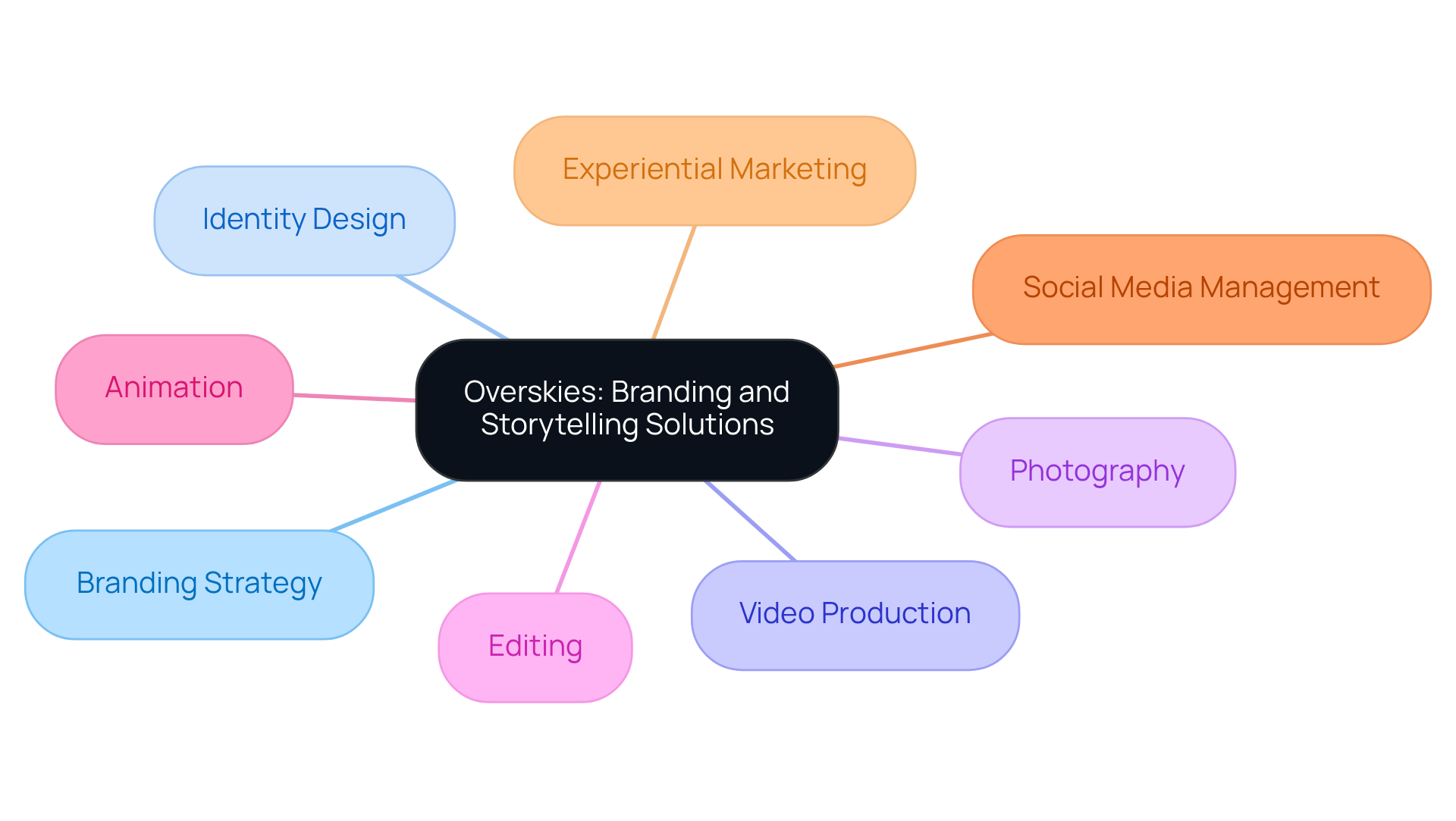 The central node represents the main focus of Overskies, while the branches show the different services they provide. Each service is part of the overall strategy to help brands tell their stories effectively. The central node represents the main focus of Overskies, while the branches show the different services they provide. Each service is part of the overall strategy to help brands tell their stories effectively.