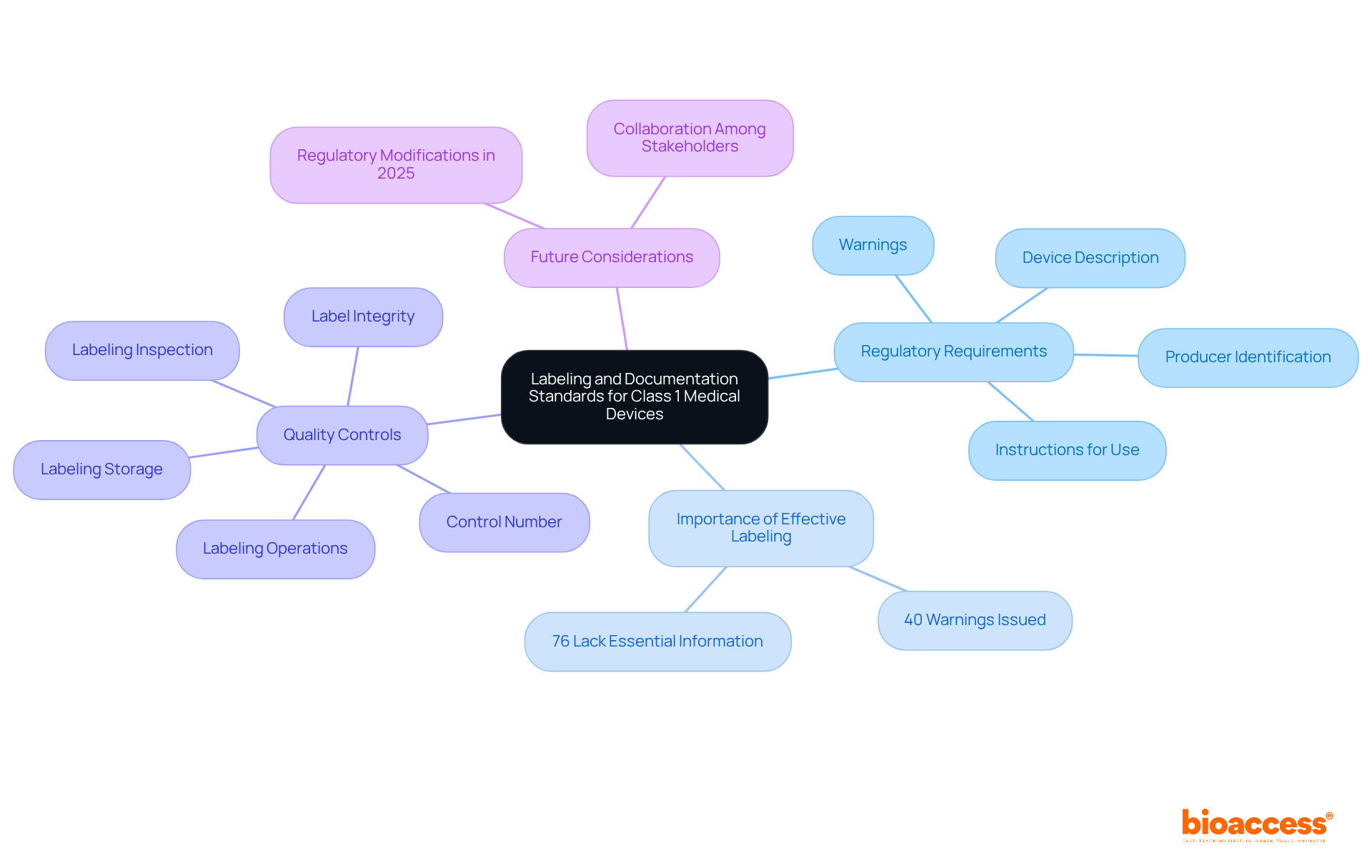 The central node represents the main topic, while branches show key areas of focus. Each sub-branch provides specific details or statistics related to that area, helping you understand the comprehensive landscape of labeling standards.