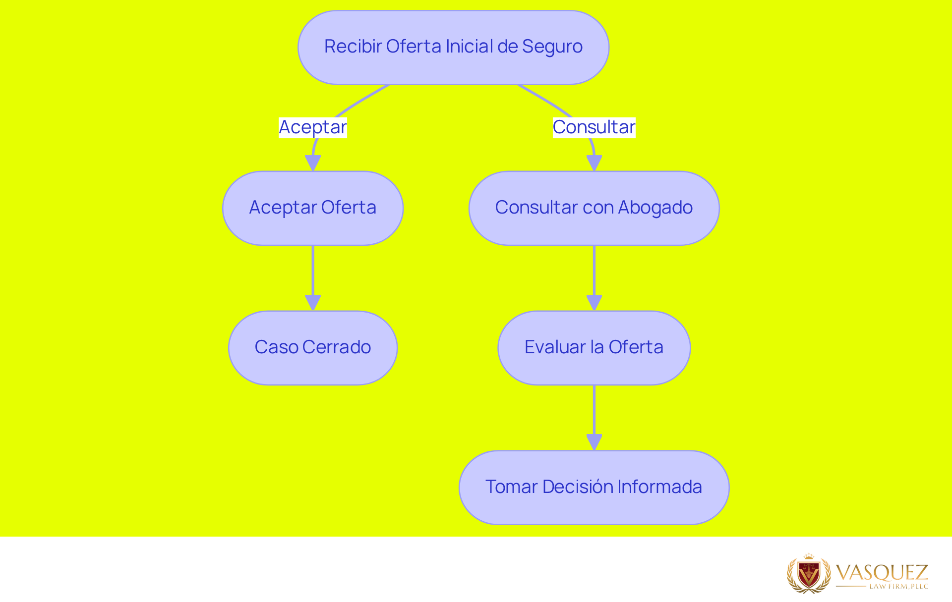 Este diagrama muestra los pasos a seguir después de recibir una oferta de seguro. Si consultas con un abogado, puedes tomar decisiones más informadas, mientras que aceptar la oferta puede cerrar tu caso para siempre.
