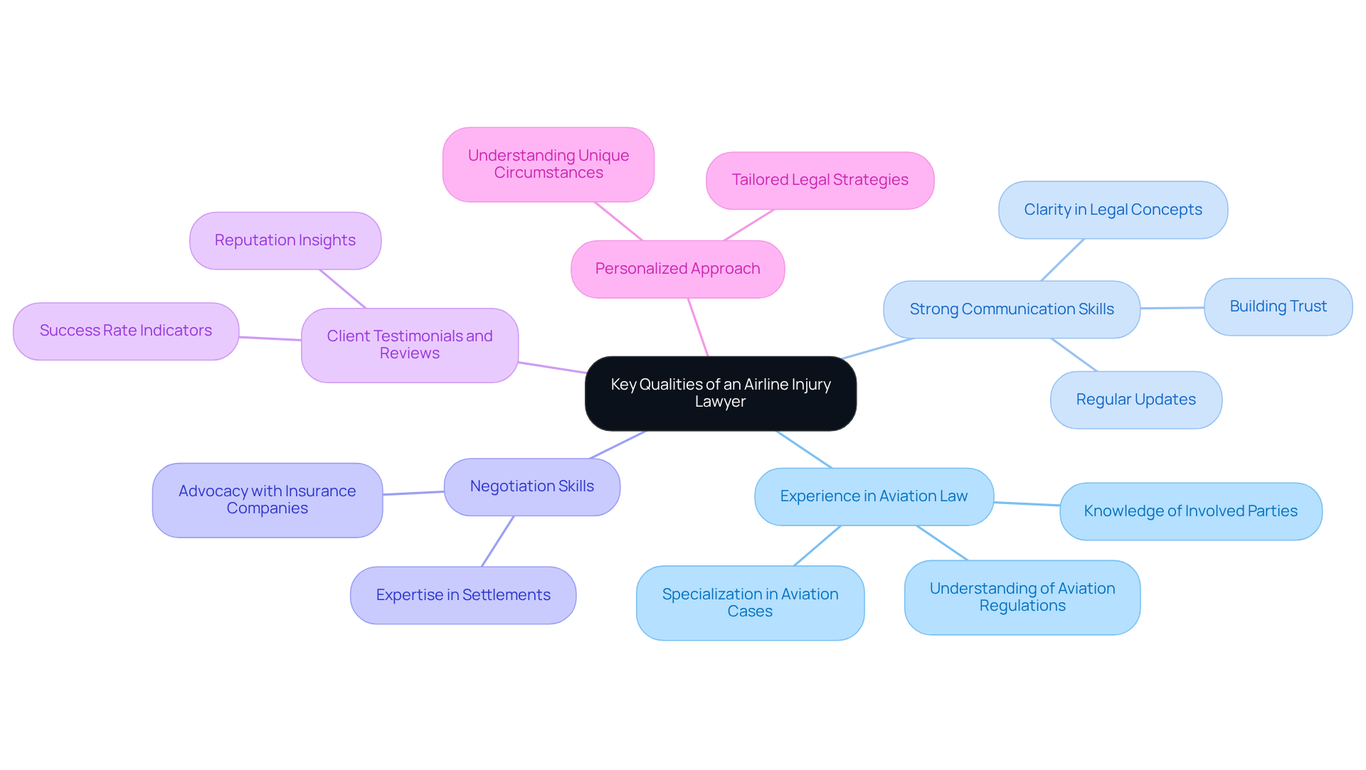The center represents the main topic, while the branches show the essential qualities to look for in a lawyer. Each branch highlights a specific quality, making it easy to understand what to prioritize when choosing legal representation.