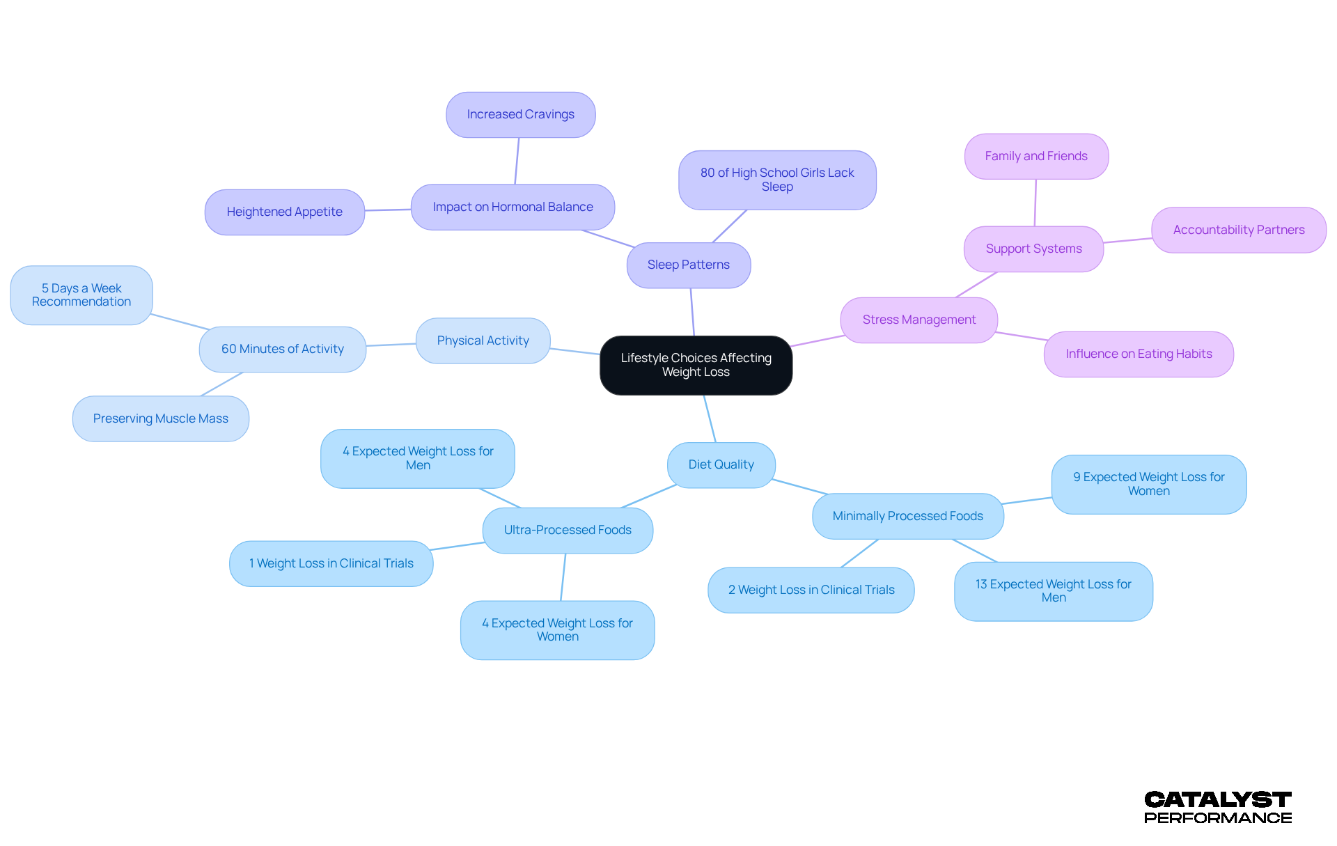 The center represents the main topic of lifestyle choices affecting weight loss. Each branch shows a key area that influences weight management, with further details on specific actions or considerations under each category.