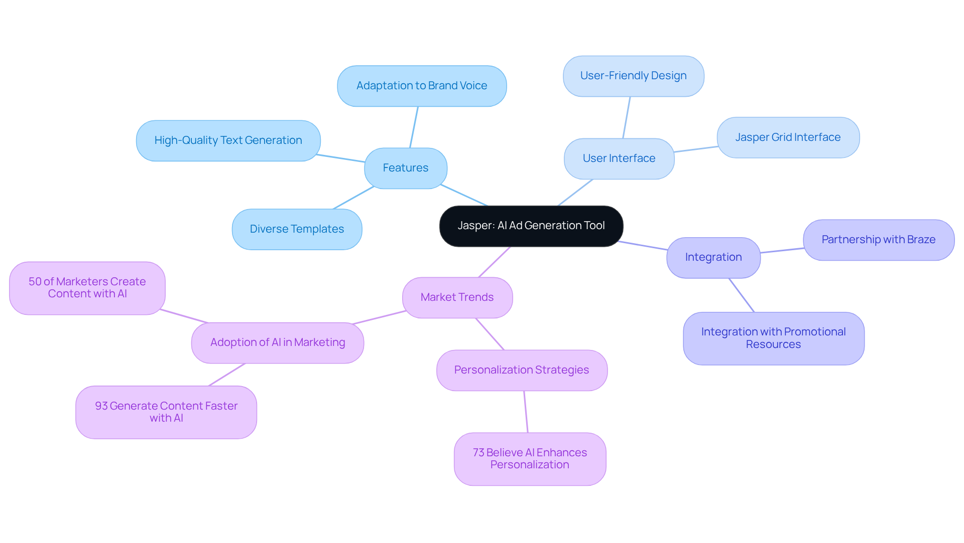 Start at the center with Jasper, then explore its features and benefits through the branches. Each branch represents a key aspect of how Jasper supports marketers in creating effective content.