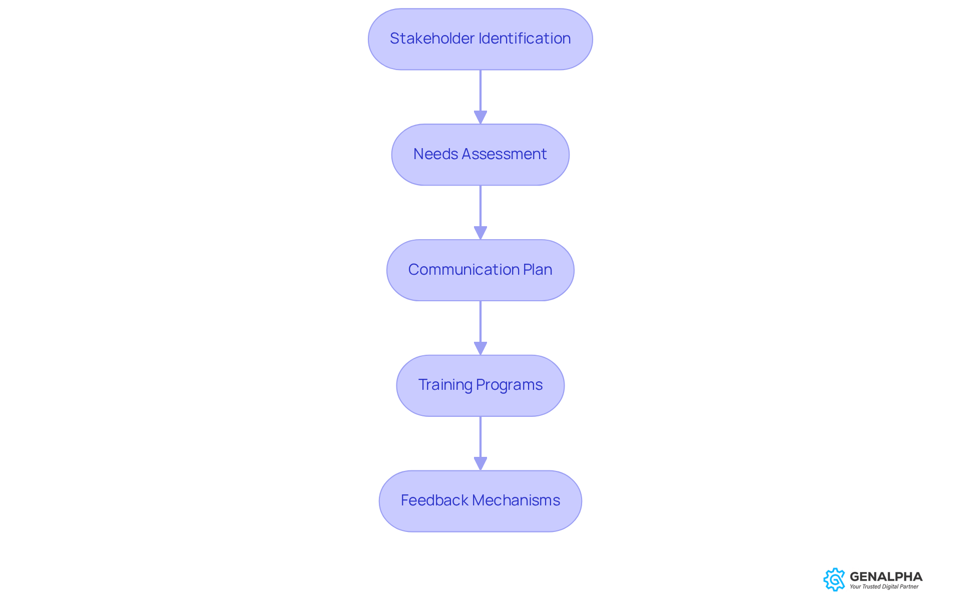 Each box represents a crucial step in implementing PDM tools. Follow the arrows to see how each step connects to the next, ensuring a smooth transition and effective stakeholder engagement.
