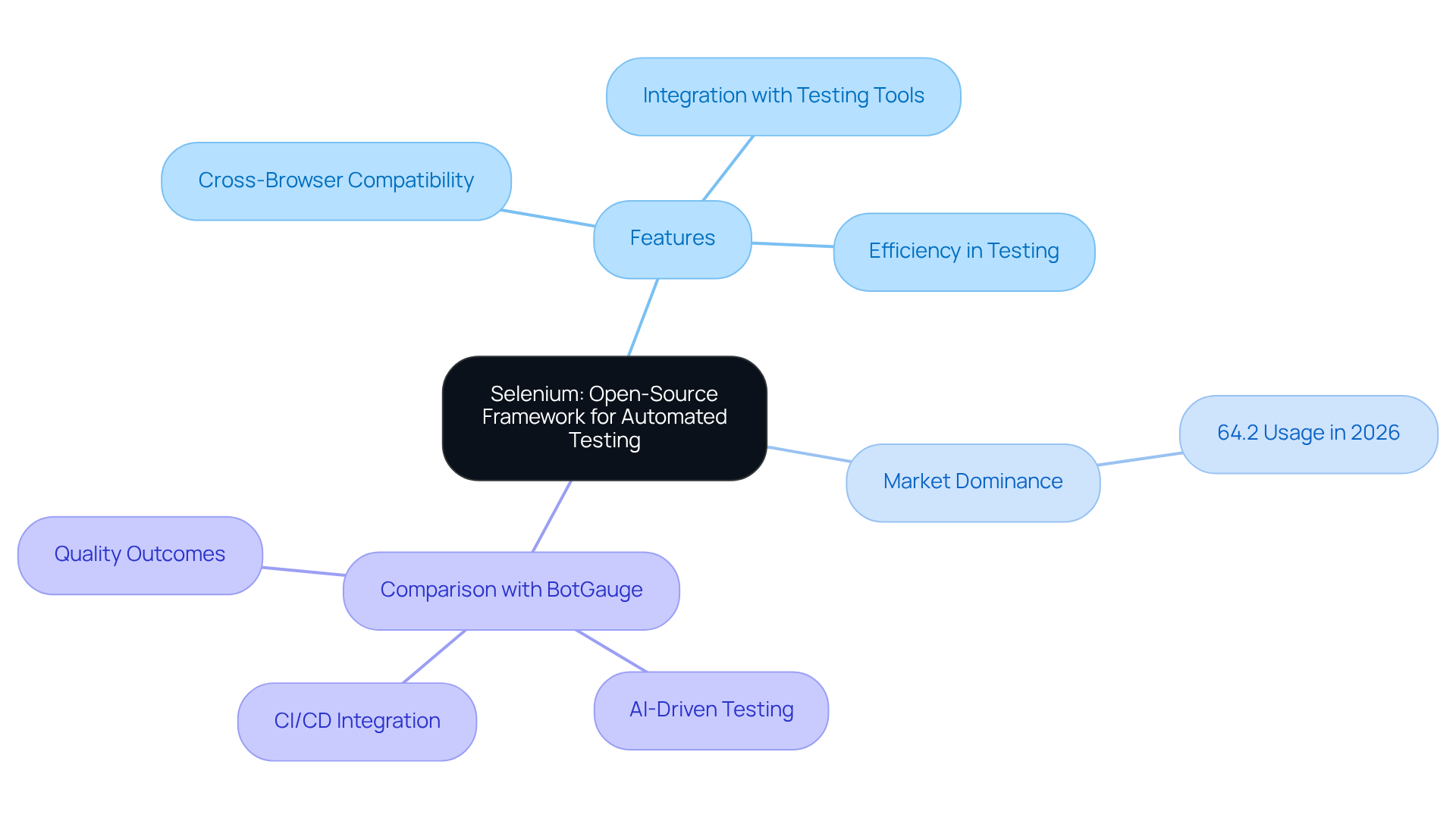 The central node represents Selenium, with branches showing its features, market position, and how it compares to BotGauge. Each branch highlights important aspects, making it easy to understand the framework's significance in automated testing.