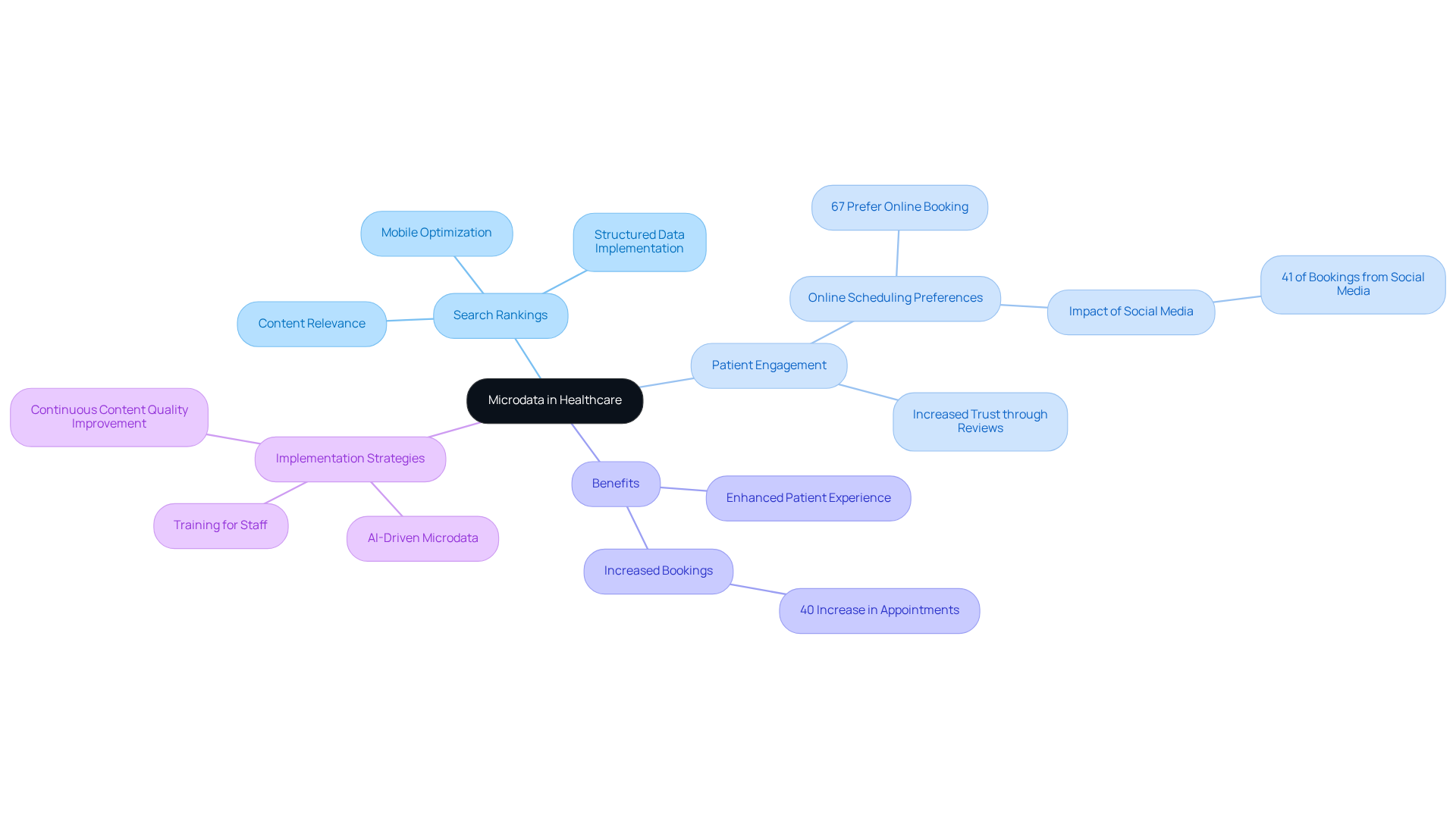 Start at the center with the main topic of microdata, then follow the branches to explore how it impacts search rankings and patient engagement, along with the benefits and strategies for implementation. Start at the center with the main topic of microdata, then follow the branches to explore how it impacts search rankings and patient engagement, along with the benefits and strategies for implementation.