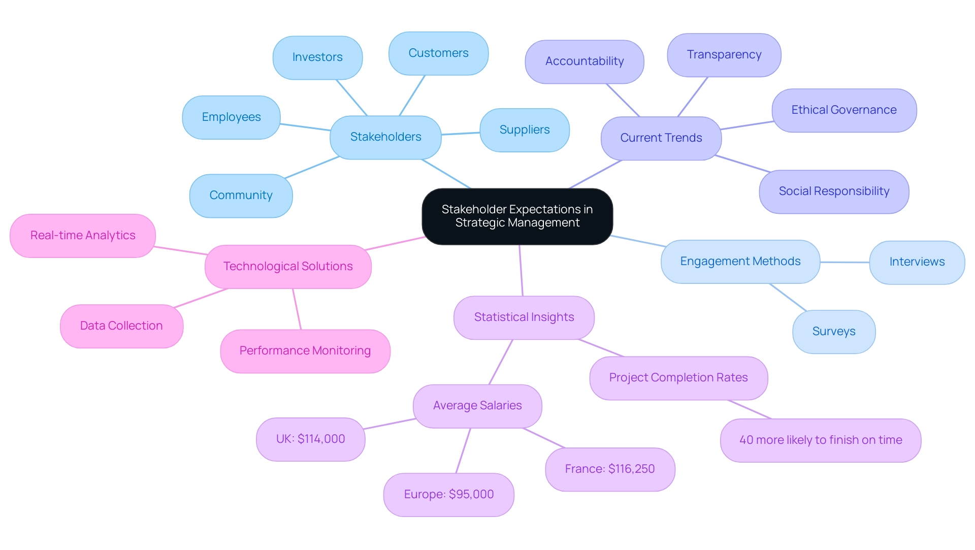 The central node represents stakeholder expectations, with branches indicating stakeholder categories, engagement methods, trends, insights, and solutions.