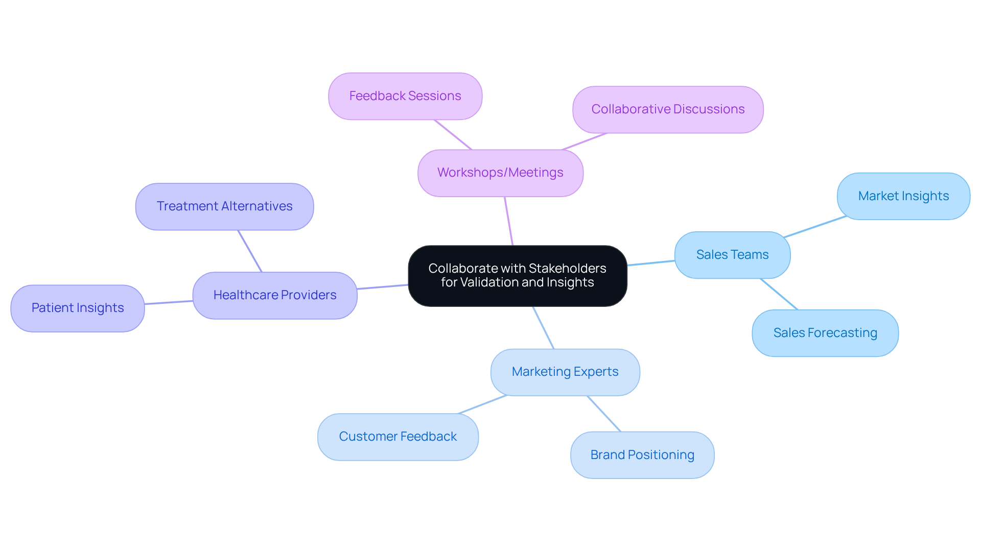At the center is the main idea of collaboration, with branches representing different stakeholder groups and their roles. Each branch highlights how these groups contribute to refining predictions and enhancing decision-making. At the center is the main idea of collaboration, with branches representing different stakeholder groups and their roles. Each branch highlights how these groups contribute to refining predictions and enhancing decision-making.