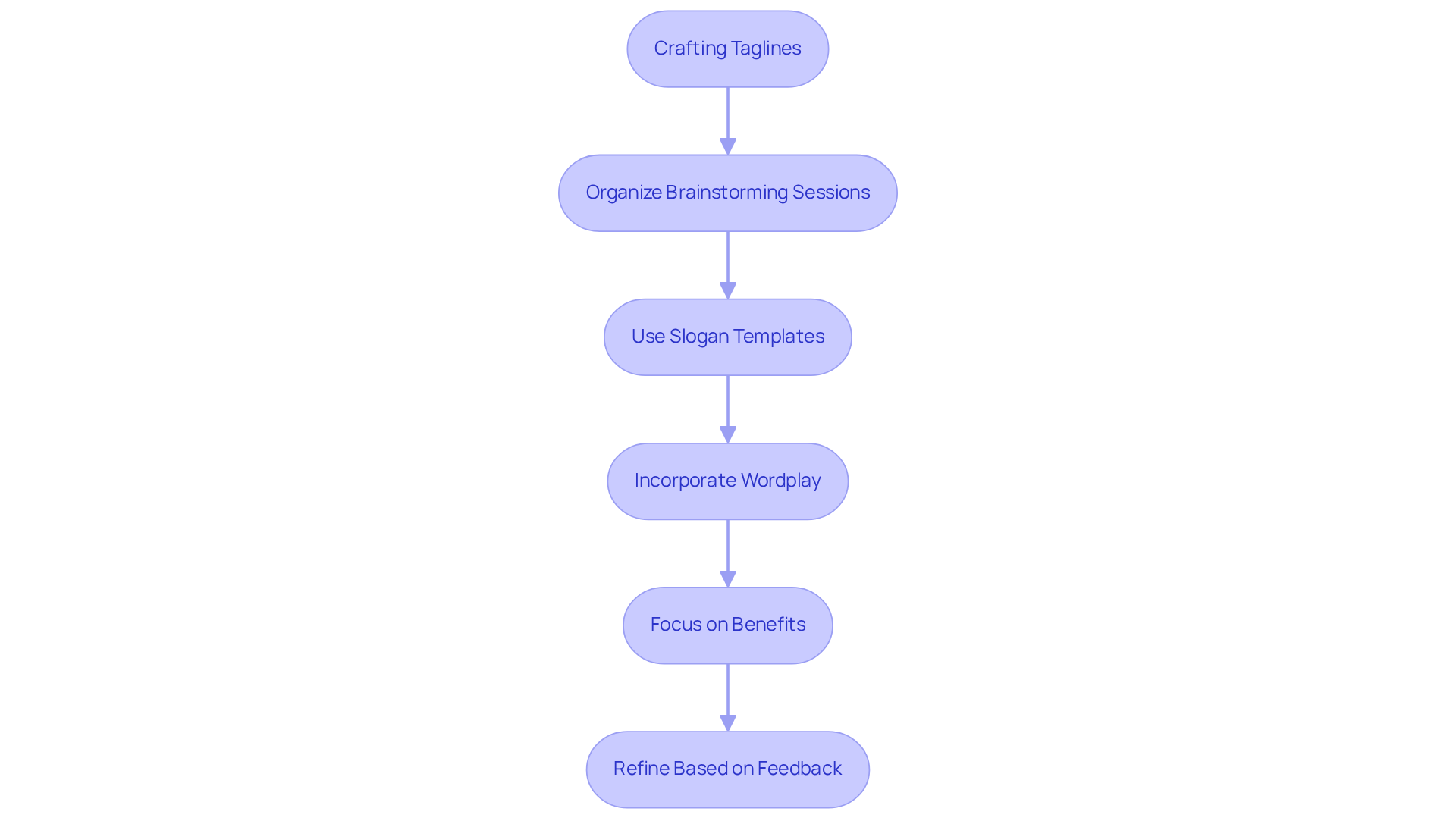 Follow the arrows to see the process of creating a tagline. Each box represents a technique that can help you develop a catchy and effective slogan for your brand. Follow the arrows to see the process of creating a tagline. Each box represents a technique that can help you develop a catchy and effective slogan for your brand.