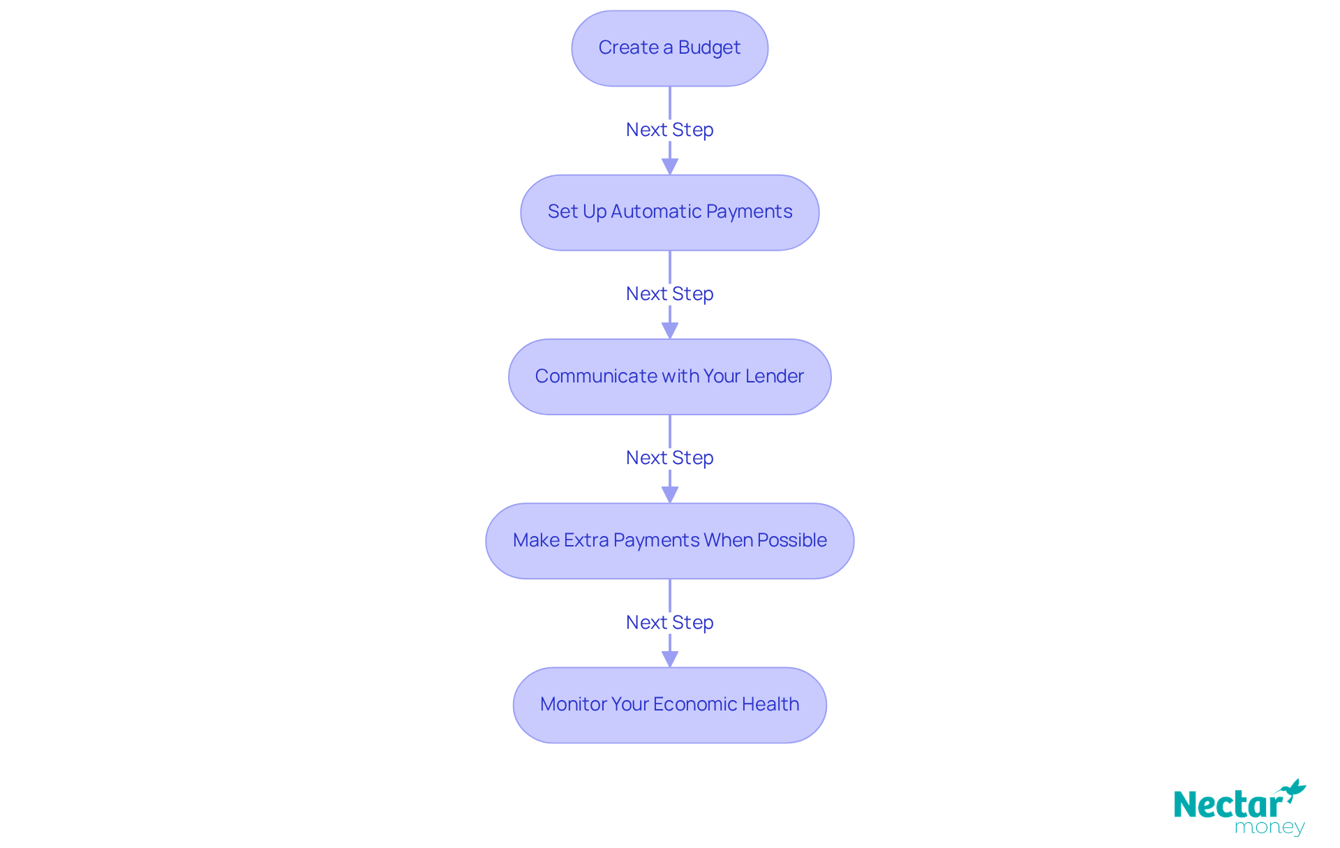 Follow the flowchart downwards to see how each strategy builds on the previous one, guiding you towards effective loan management. Follow the flowchart downwards to see how each strategy builds on the previous one, guiding you towards effective loan management.