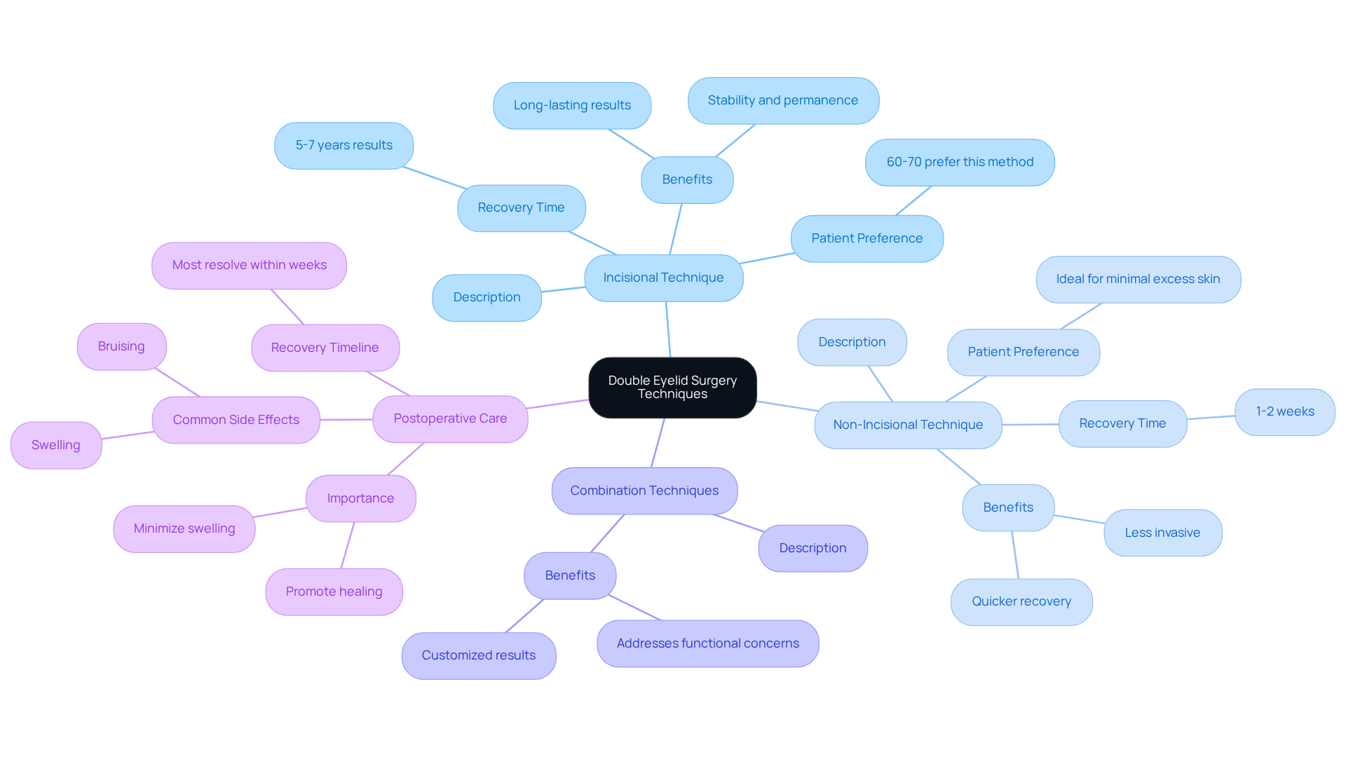 The central node represents the main topic of double eyelid surgery, while the branches show different techniques and care considerations. Each color-coded branch helps you quickly identify the type of technique and its specific details. The central node represents the main topic of double eyelid surgery, while the branches show different techniques and care considerations. Each color-coded branch helps you quickly identify the type of technique and its specific details.