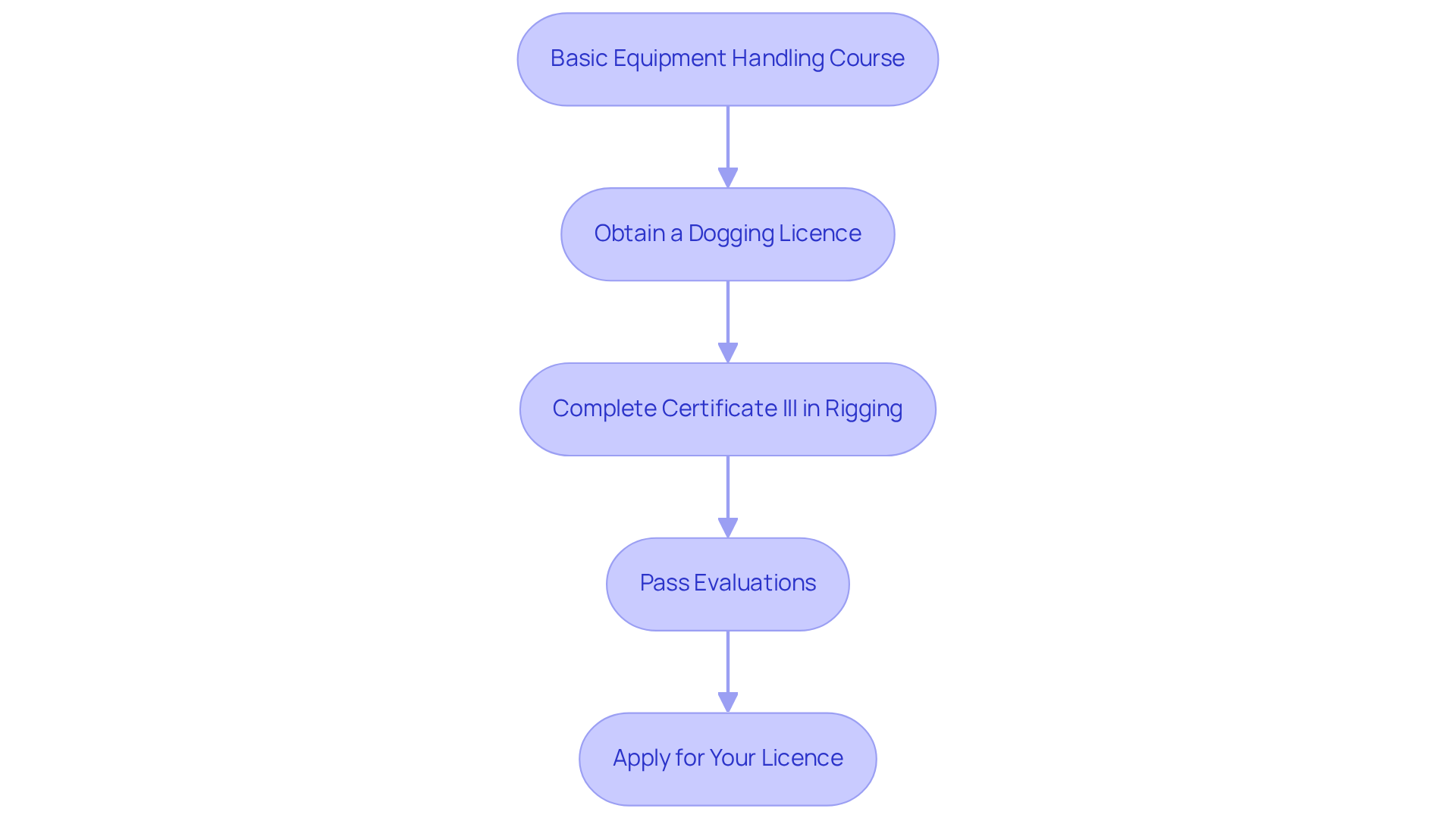 Each box represents a step you need to take to become a certified production rigger. Follow the arrows to see how each step connects to the next, guiding you through the entire certification journey.