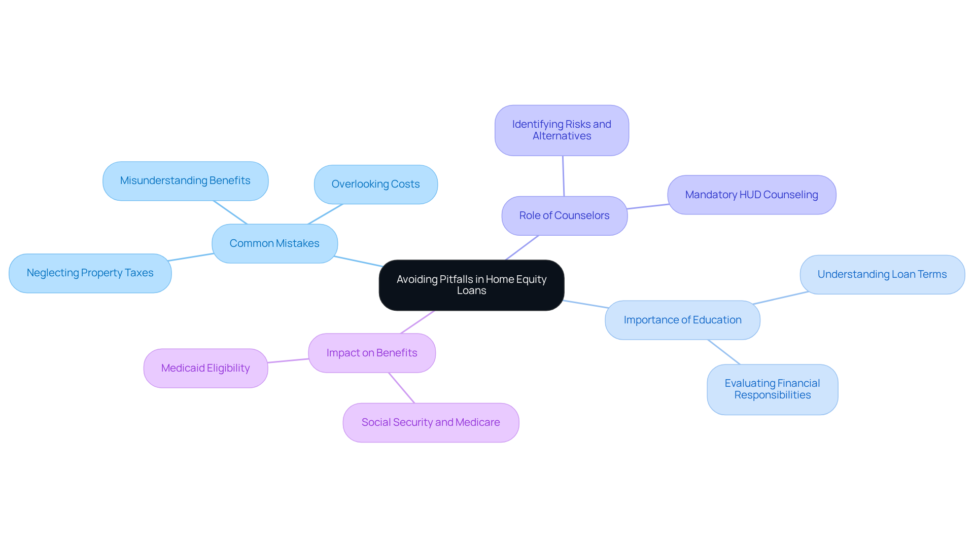 This mindmap helps you visualize the key areas to focus on when navigating home equity loans. Each branch represents a different aspect of avoiding common mistakes, making it easier to understand how they connect and what to watch out for.