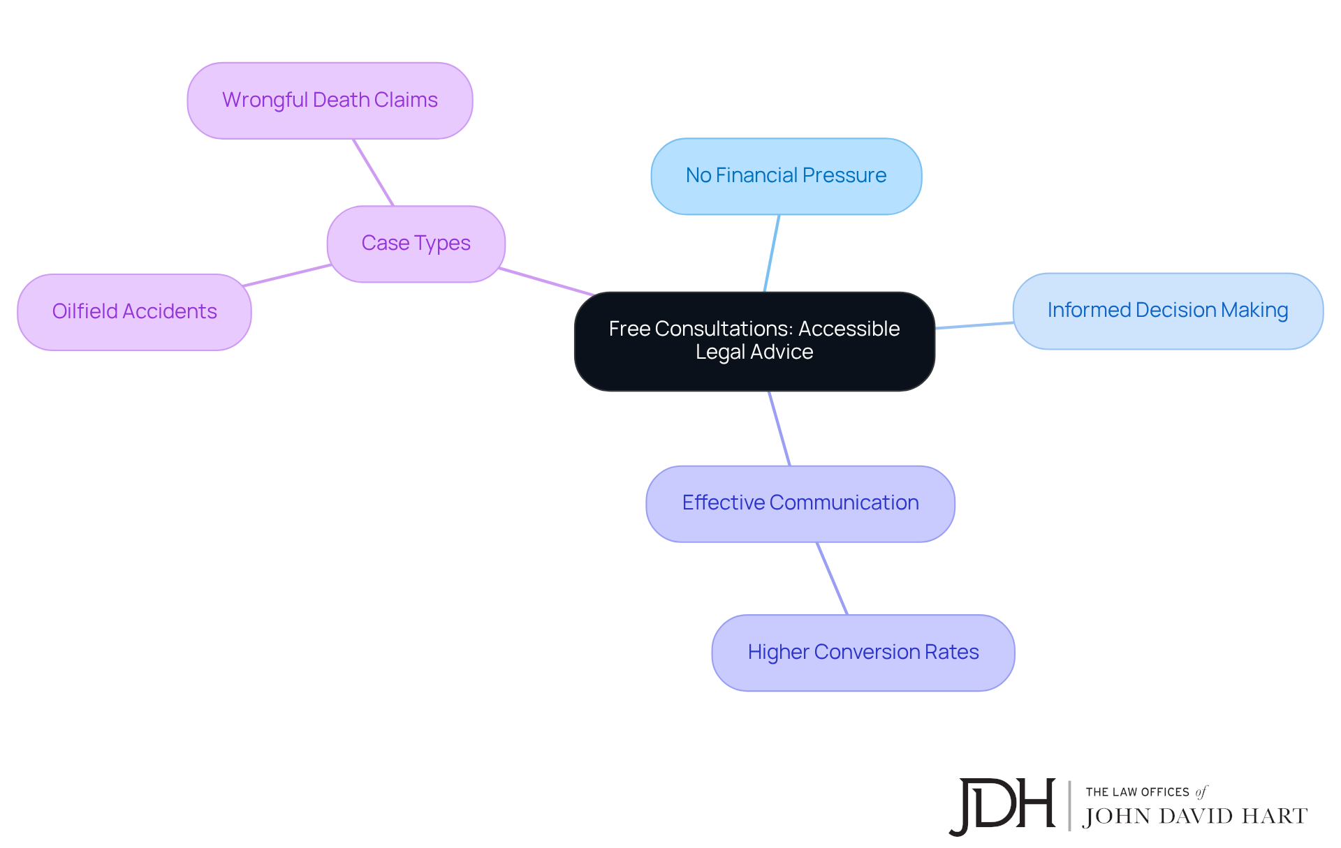 The central node represents the main idea of free consultations, while the branches show the benefits and specific cases. Each branch helps you see how these elements connect to the overall theme of accessible legal advice.