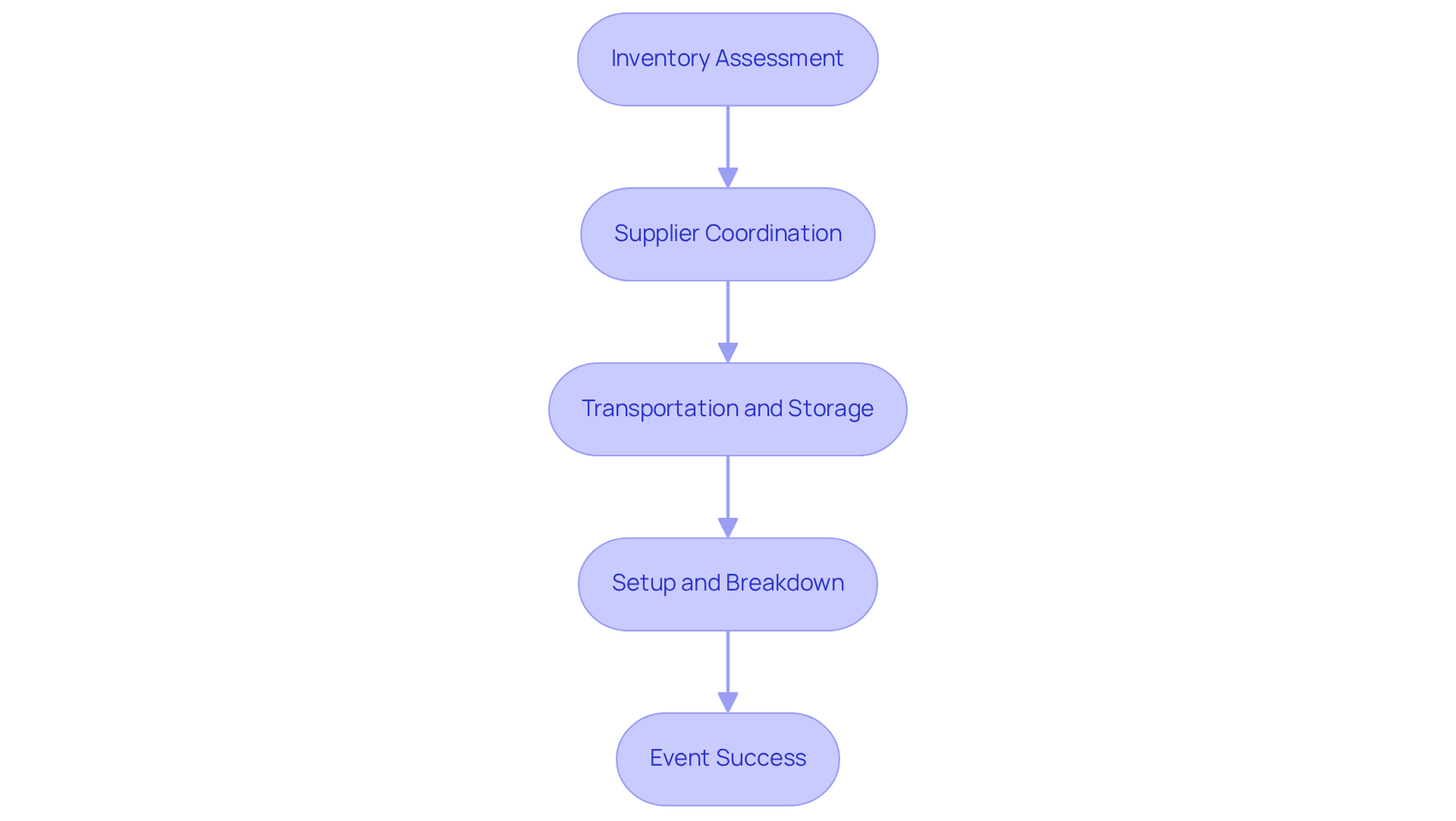 Each box represents a crucial step in managing your table linens for an event. Follow the arrows to see how each step leads to the next, ensuring everything is ready for a successful gathering.