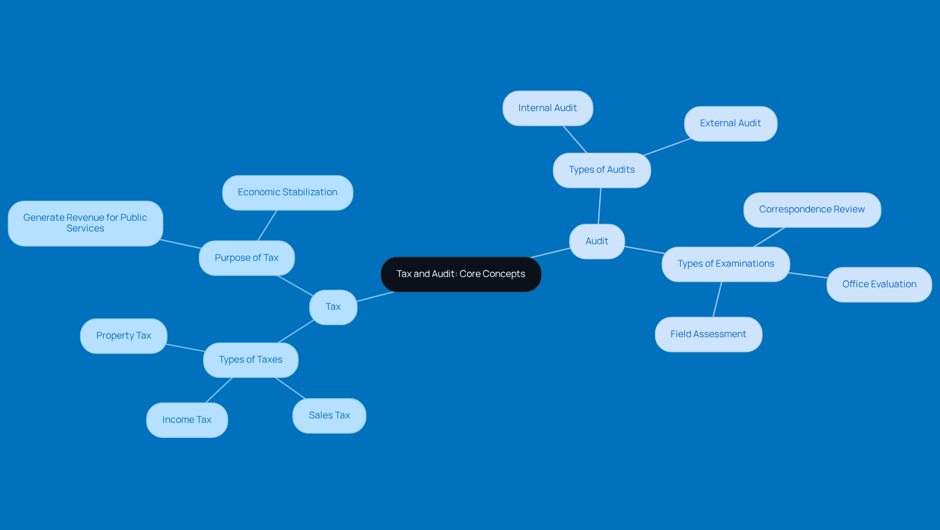 This mindmap starts with the main concepts of tax and audit at the center. Follow the branches to explore different types of taxes and audits, along with their purposes and implications. Each color-coded section helps you see how everything connects.