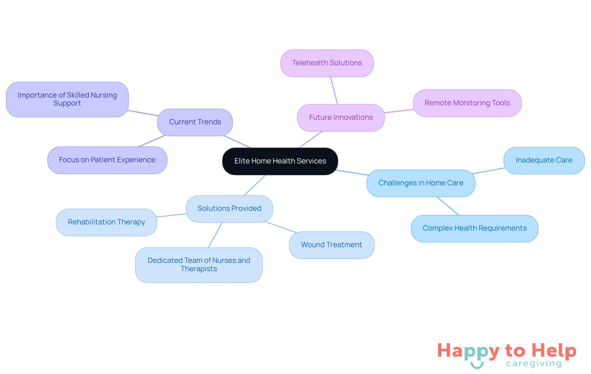 The central node represents the main topic of home health services, while the branches show the challenges, solutions, trends, and future innovations related to providing care at home.