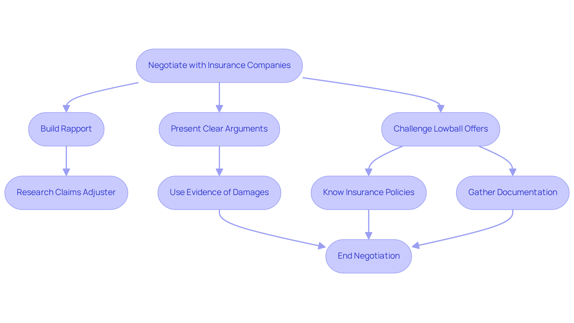 Follow the arrows to see the steps involved in negotiating with insurance companies. Each tactic is a crucial part of the process, helping you secure the compensation you deserve.