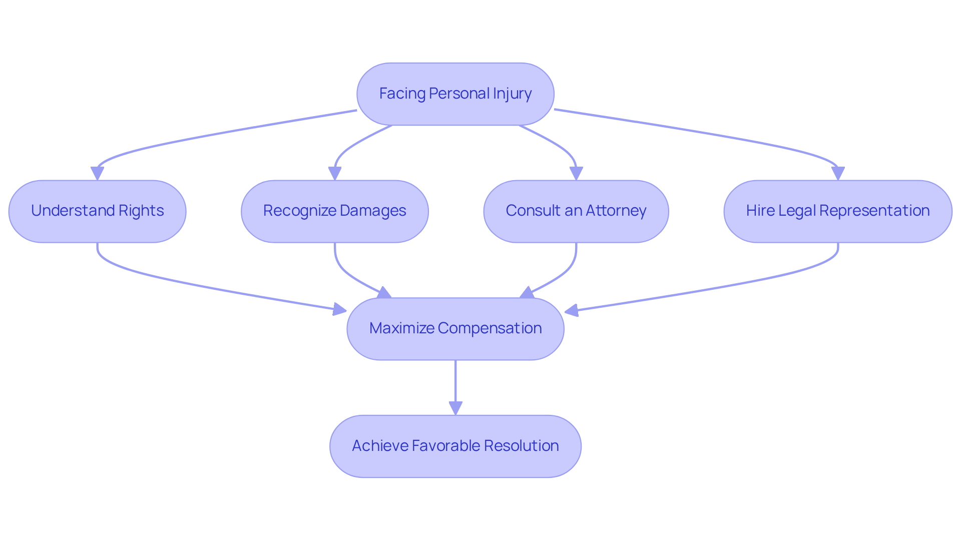 This flowchart illustrates the steps you should take after experiencing a personal injury, highlighting the importance of consulting an attorney to improve your chances of receiving just compensation.