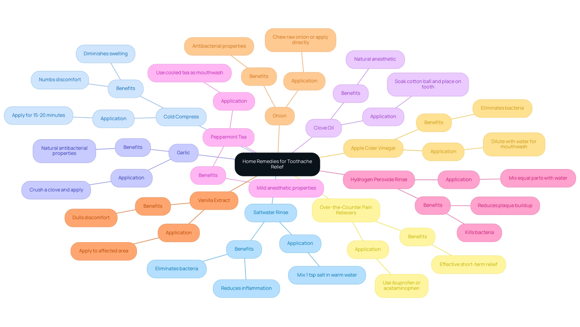 Each branch represents a different remedy, with color coding to differentiate them. Sub-branches provide additional information about each remedy's benefits and application.