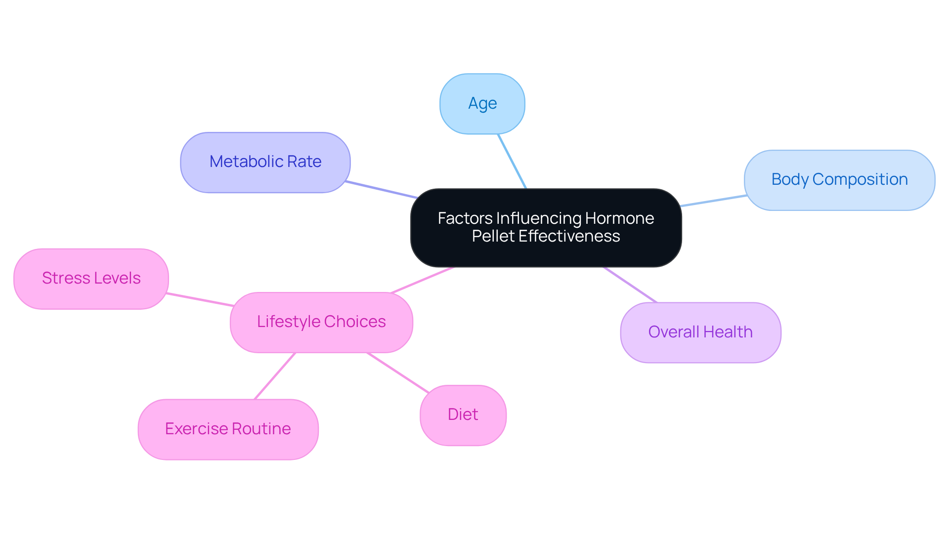 The central node represents the main topic, while the branches show the key factors that can affect hormone pellet therapy. Each sub-branch provides more detail on specific elements within those factors.