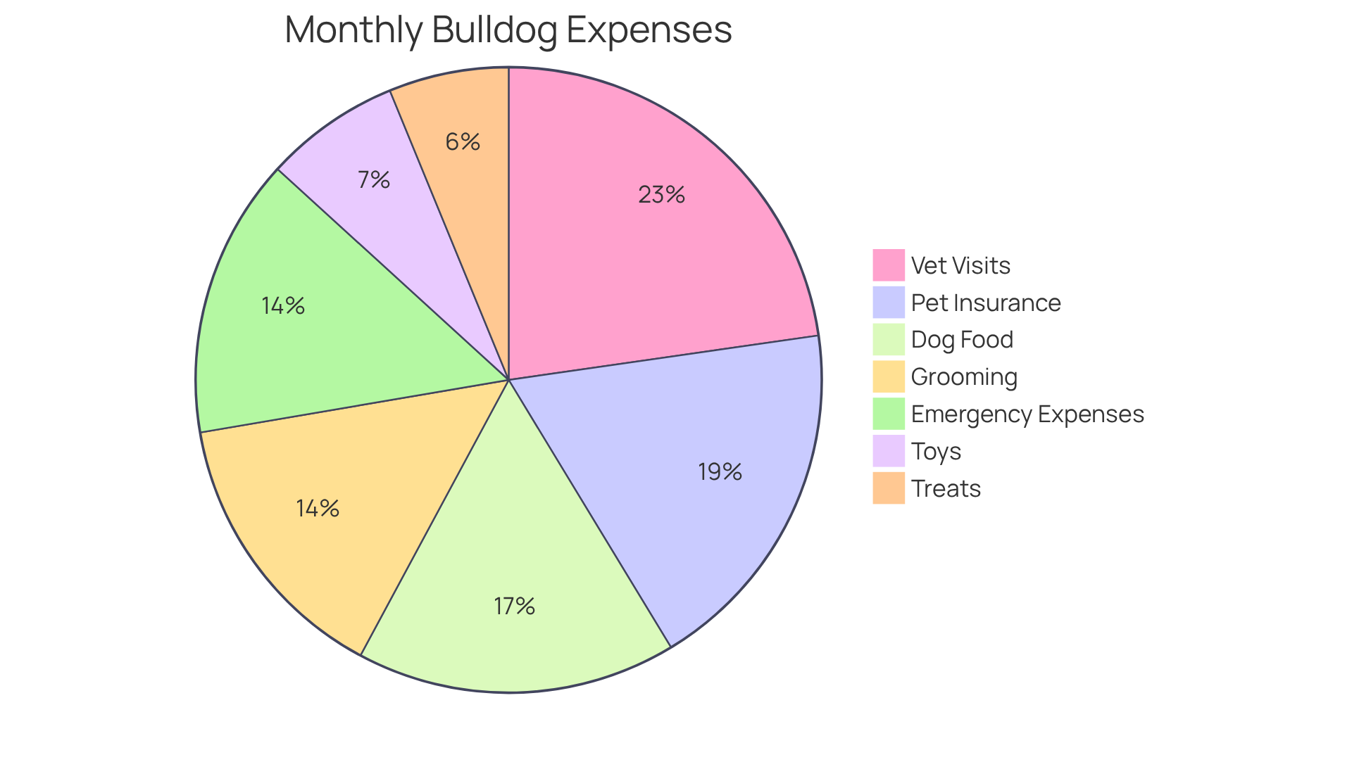 Each slice of the pie represents a different monthly cost associated with your French Bulldog. The larger the slice, the more you can expect to spend in that area. Use this chart to help understand where your money will go each month. Each slice of the pie represents a different monthly cost associated with your French Bulldog. The larger the slice, the more you can expect to spend in that area. Use this chart to help understand where your money will go each month.