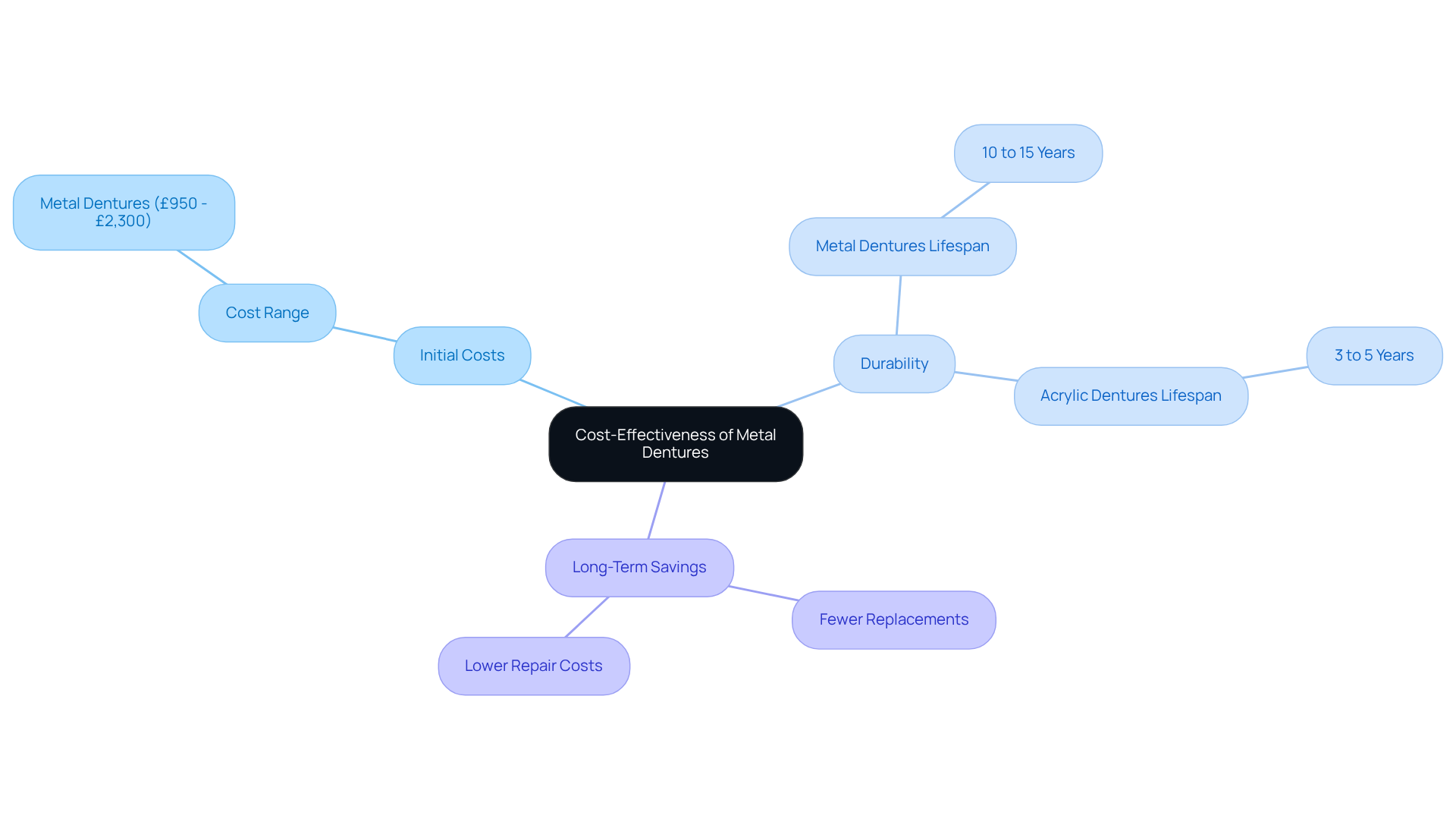 The central idea shows how investing in metal dentures can lead to savings. Each branch represents critical factors: initial costs, durability, lifespan, and how they all lead to long-term savings.