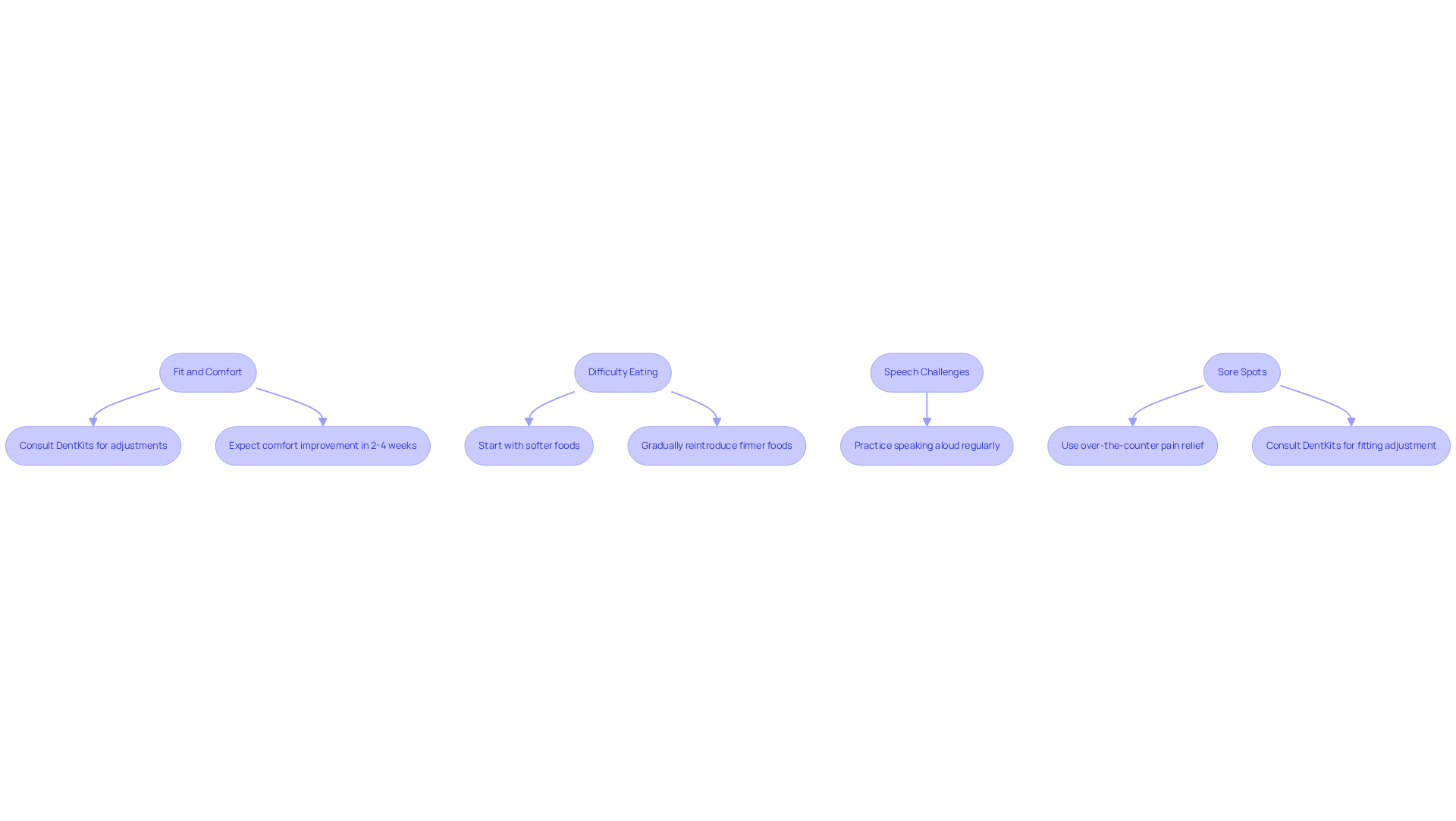 Each box represents a common concern with dentures. Follow the arrows to see the recommended strategies for addressing each issue. The flowchart guides you through the steps to enhance your comfort and experience with dentures.