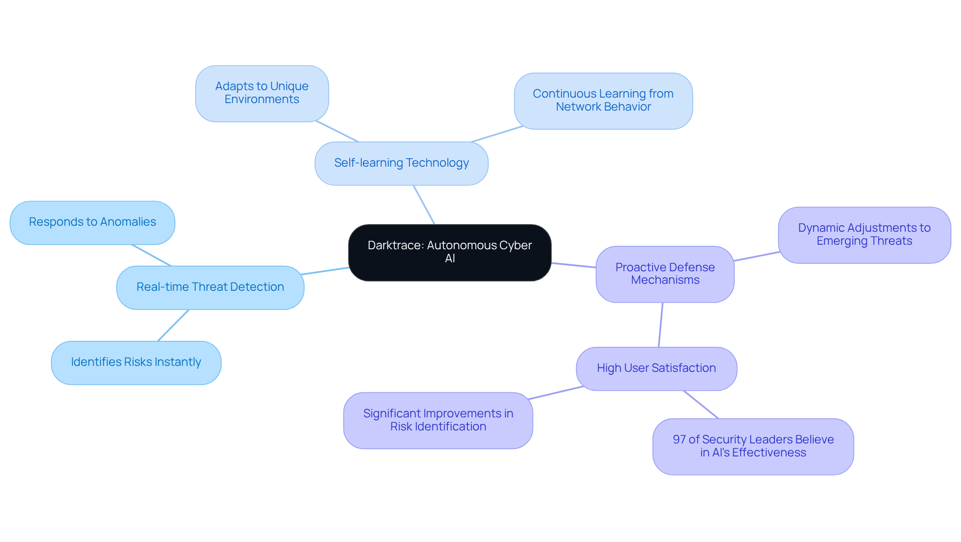 Start at the center with Darktrace's technology, then explore the branches to see its features and how they contribute to effective threat detection and user satisfaction.