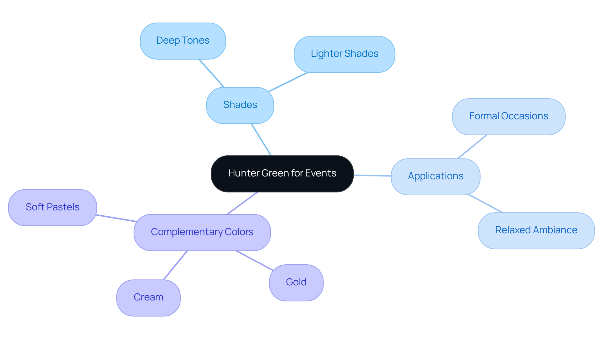 The central node represents the main theme of hunter green. Each branch shows different aspects of how to use this color effectively for events, helping you visualize the connections between shades, their uses, and colors that work well with them.