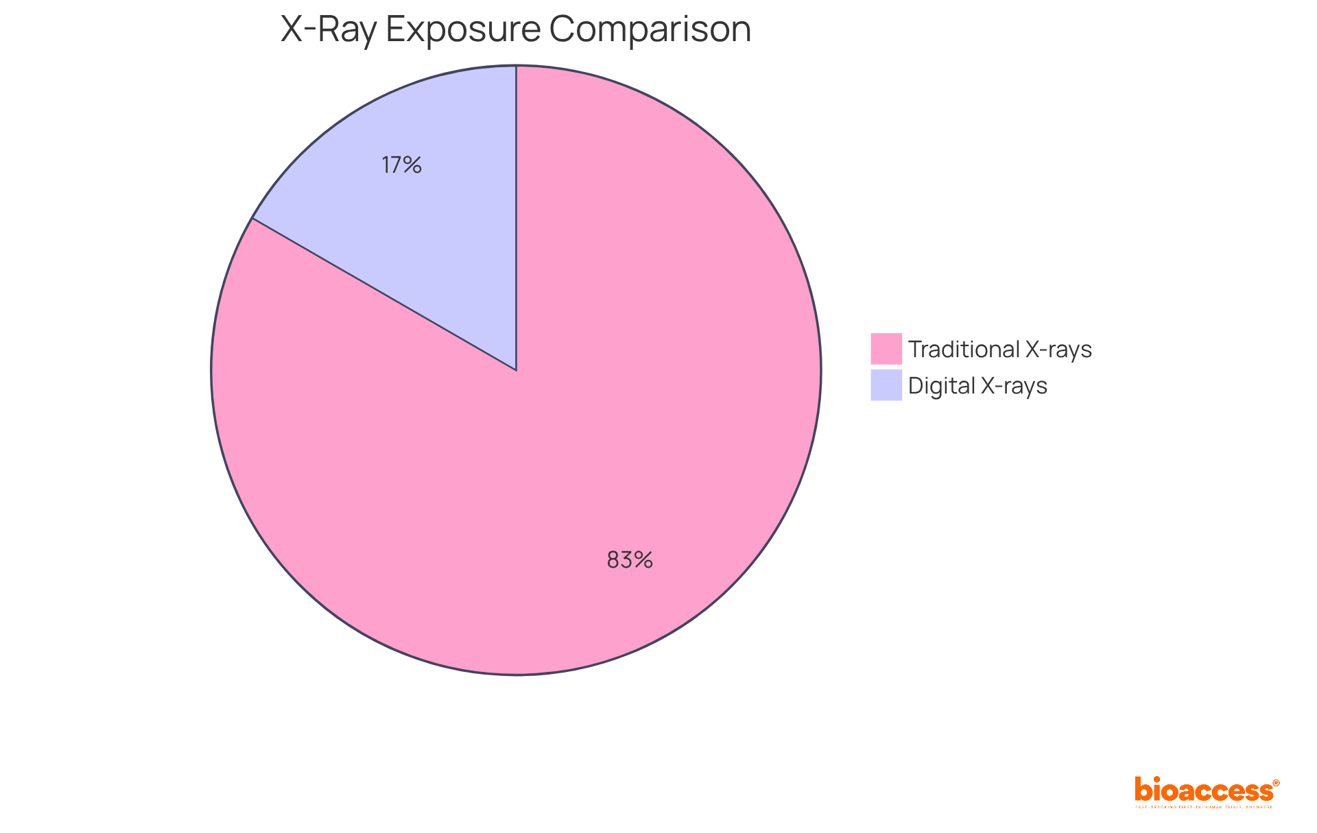The red slice shows the radiation exposure from traditional X-rays, while the green slice represents the significantly lower exposure from digital X-rays. A smaller slice means a safer option!