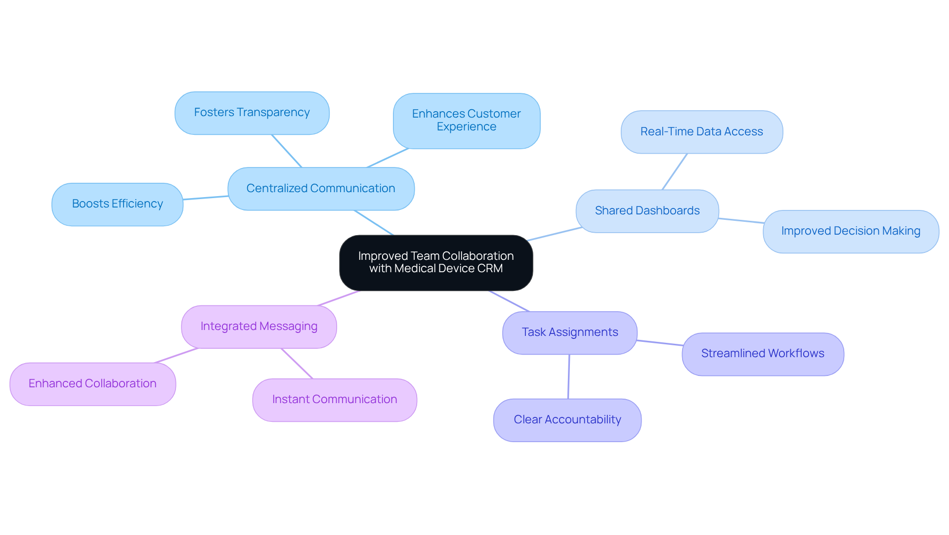 At the center is the main idea of improved collaboration. Each branch represents a feature of the CRM, with sub-branches showing how these features benefit teams and enhance communication.