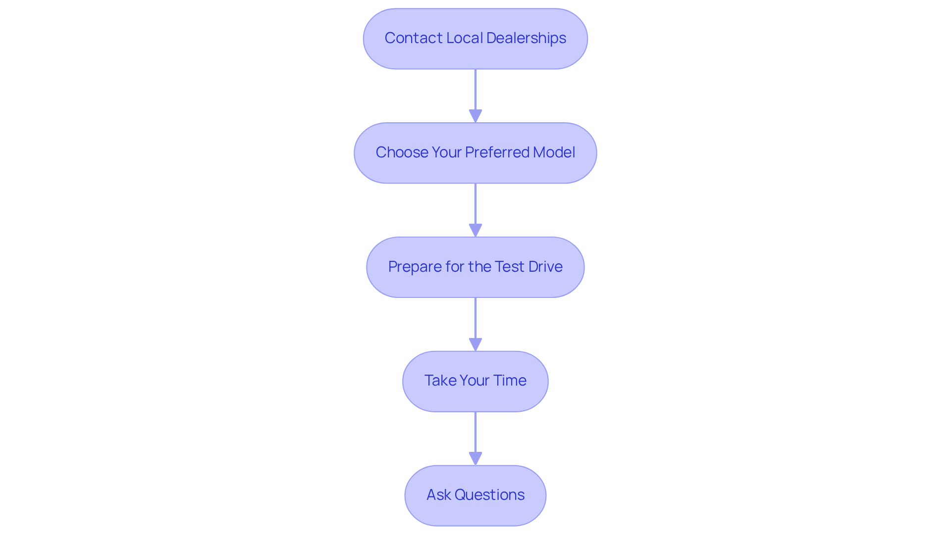Follow the arrows to see how to effectively schedule and enhance your test drive experience. Each step guides you through the process, from contacting dealerships to asking questions during your test drive. Follow the arrows to see how to effectively schedule and enhance your test drive experience. Each step guides you through the process, from contacting dealerships to asking questions during your test drive.