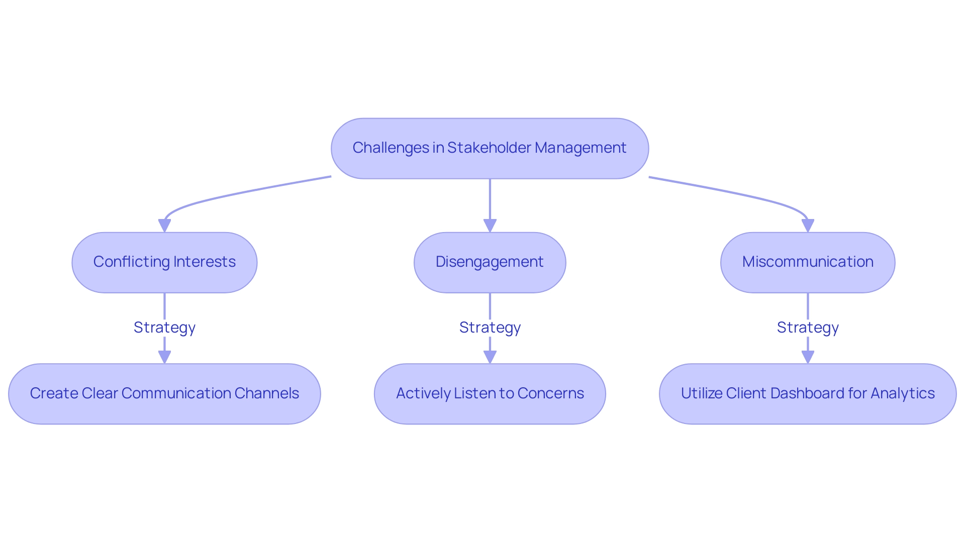 Blue boxes represent challenges faced in stakeholder management, while green boxes indicate strategies to overcome these challenges. Arrows show the flow from challenges to corresponding strategies.