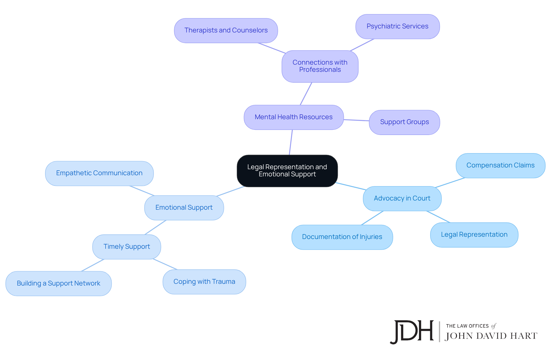 This mindmap illustrates how legal representation not only helps in court but also provides essential emotional support. Each branch shows different aspects of this support, highlighting the importance of mental health resources and timely emotional assistance in the recovery journey.