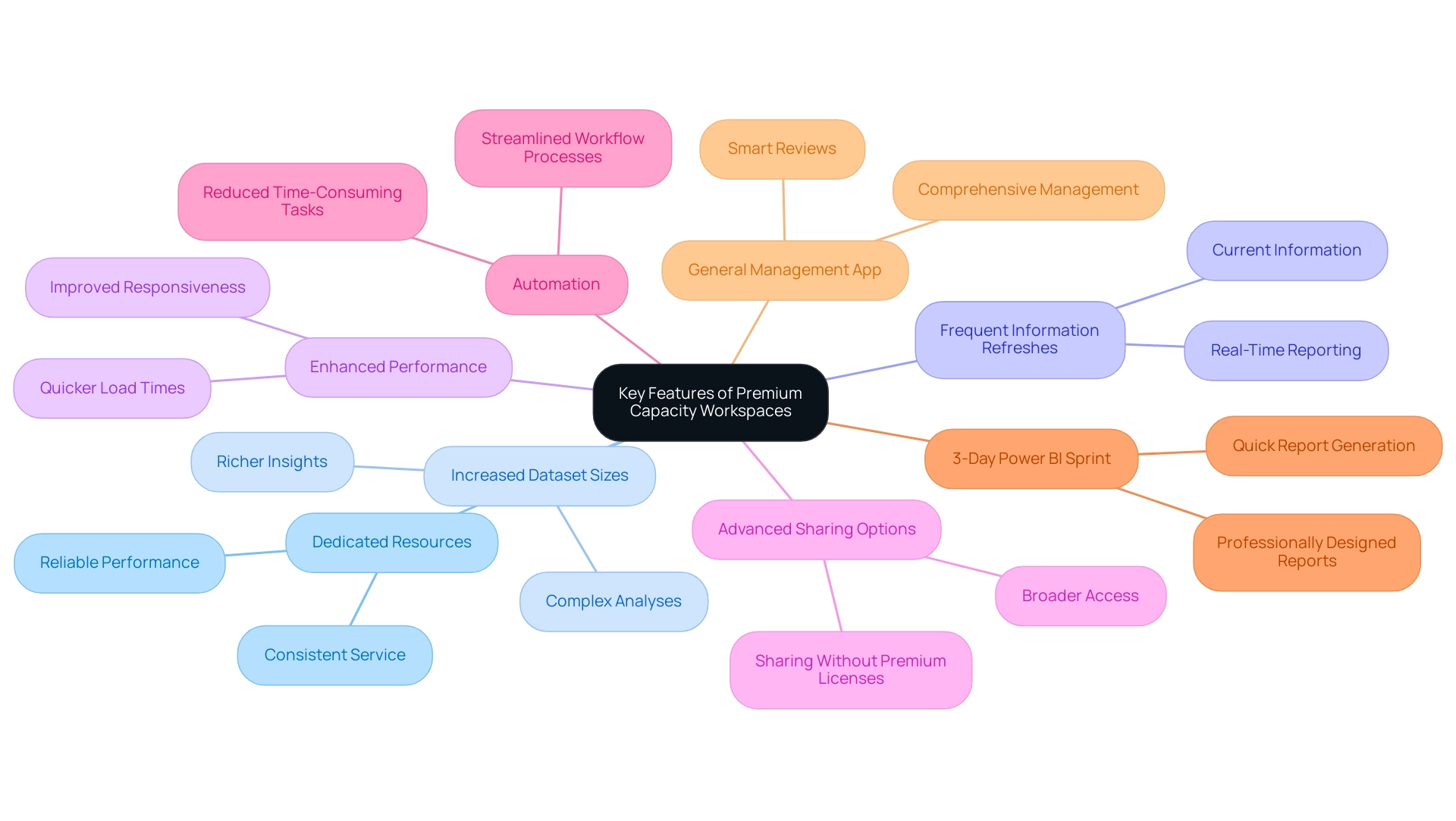 Each branch represents a key feature, with sub-branches detailing specific benefits or examples related to that feature.