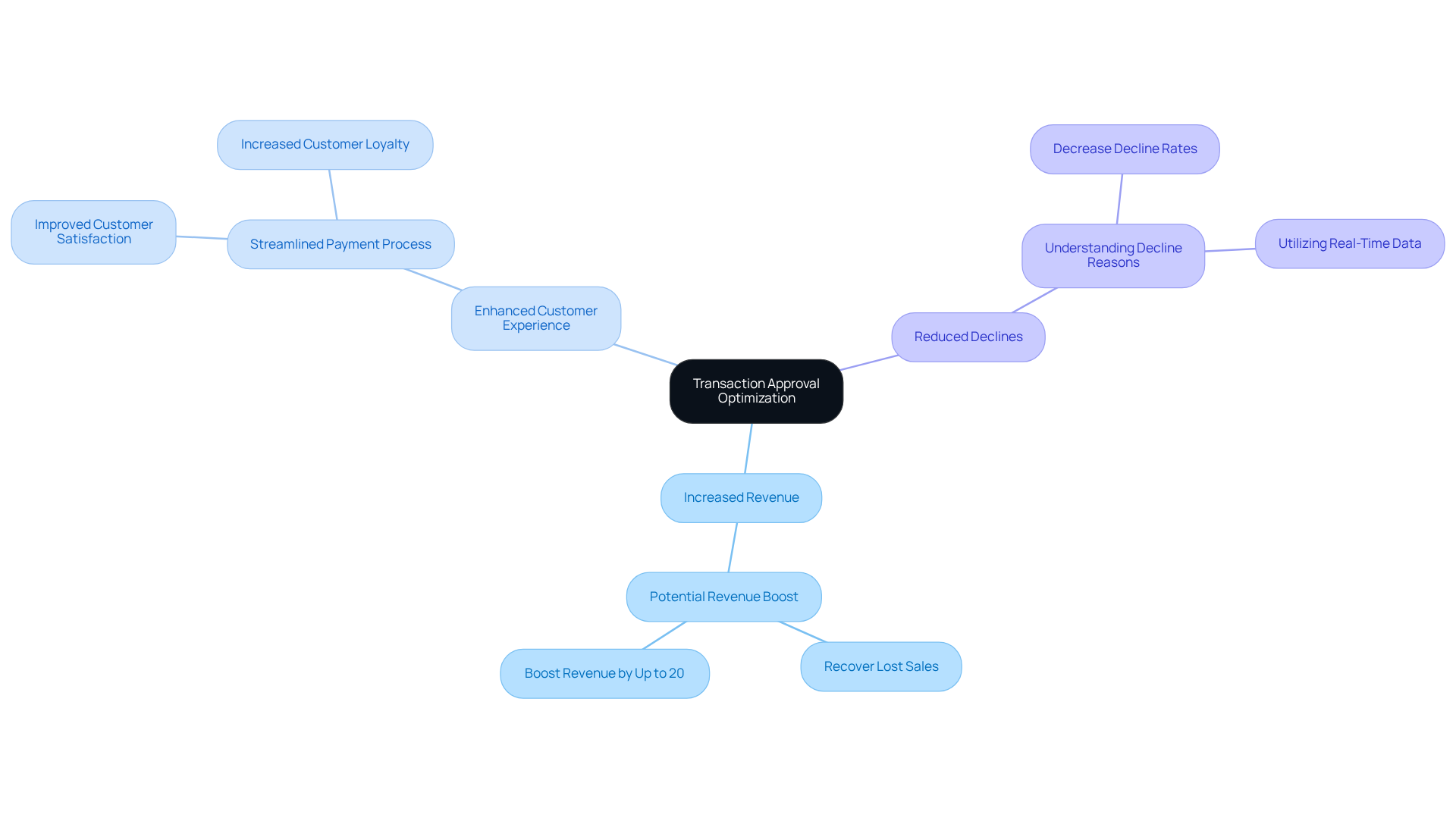 The center represents the main concept, while the branches show the key benefits merchants can gain. Each benefit is connected to specific details that explain how it contributes to overall success.