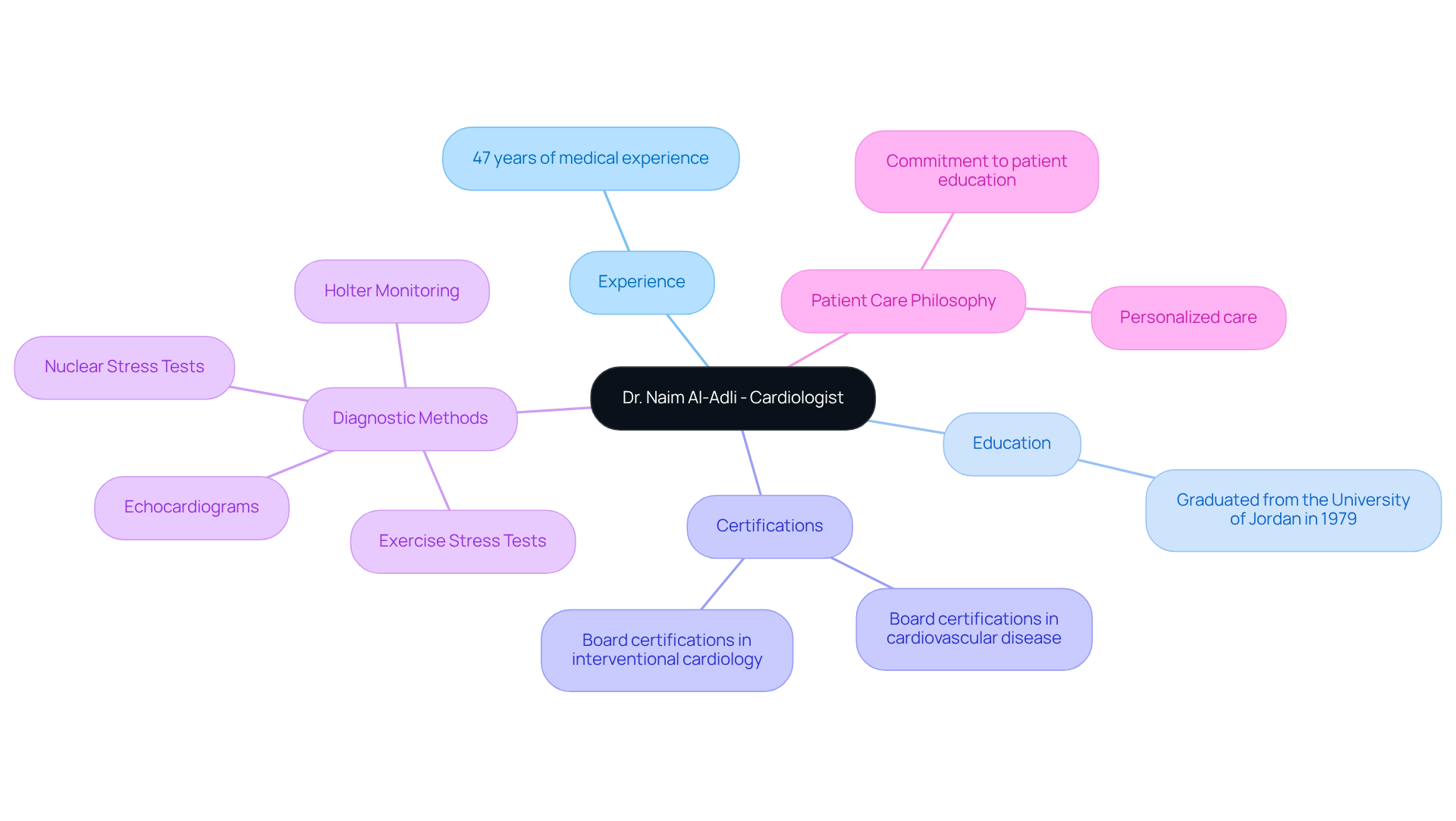This mindmap shows the key aspects of Dr. Naim Al-Adli's career. Start at the center with his name, then explore his experience, education, certifications, diagnostic methods, and approach to patient care. Each branch represents an important part of his professional profile.